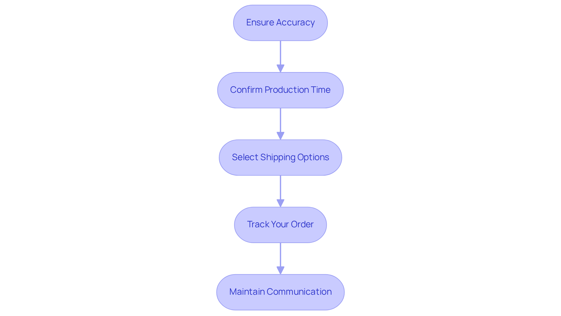 Each box represents a step you need to take to ensure your awards arrive on time. Follow the arrows to see the order in which you should complete these tasks.