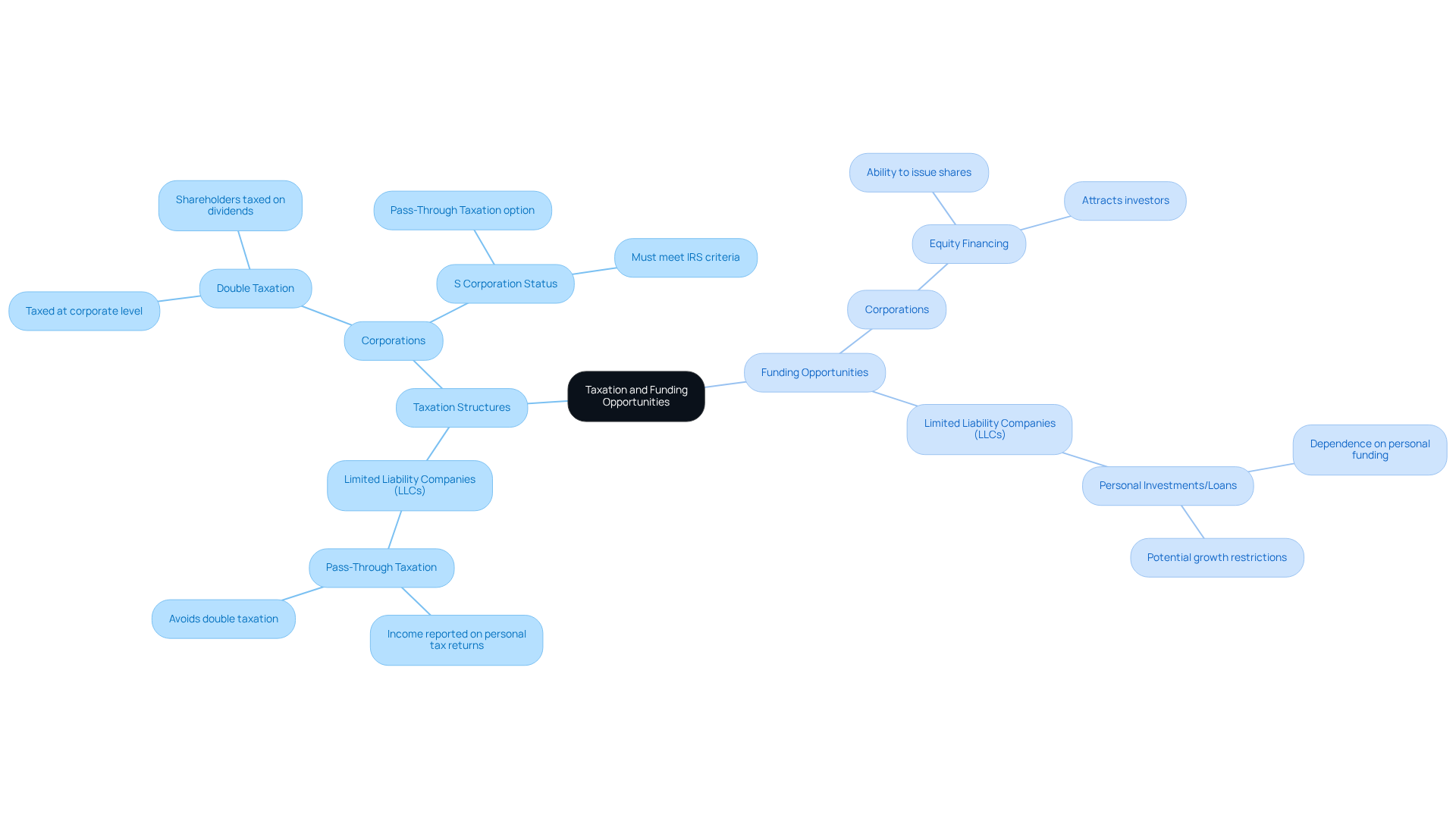 The central node represents the main topic, with branches showing different aspects of taxation and funding for LLCs and corporations. Each branch highlights key differences and advantages. The central node represents the main topic, with branches showing different aspects of taxation and funding for LLCs and corporations. Each branch highlights key differences and advantages.