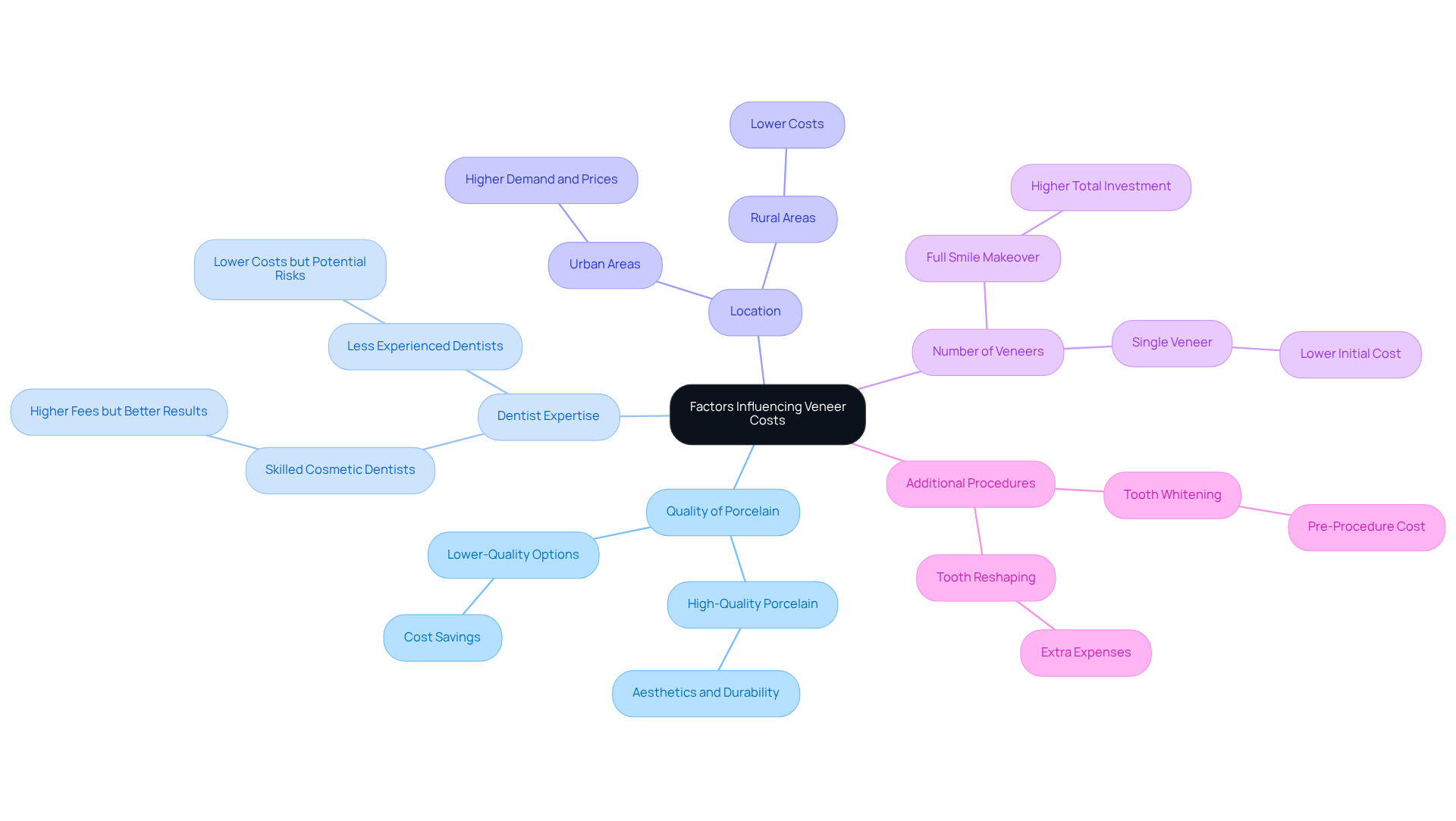 This mindmap shows the different factors that can affect the cost of porcelain veneers. Each branch represents a key factor, and the sub-branches provide more details. Follow the branches to understand how each aspect contributes to the overall cost.