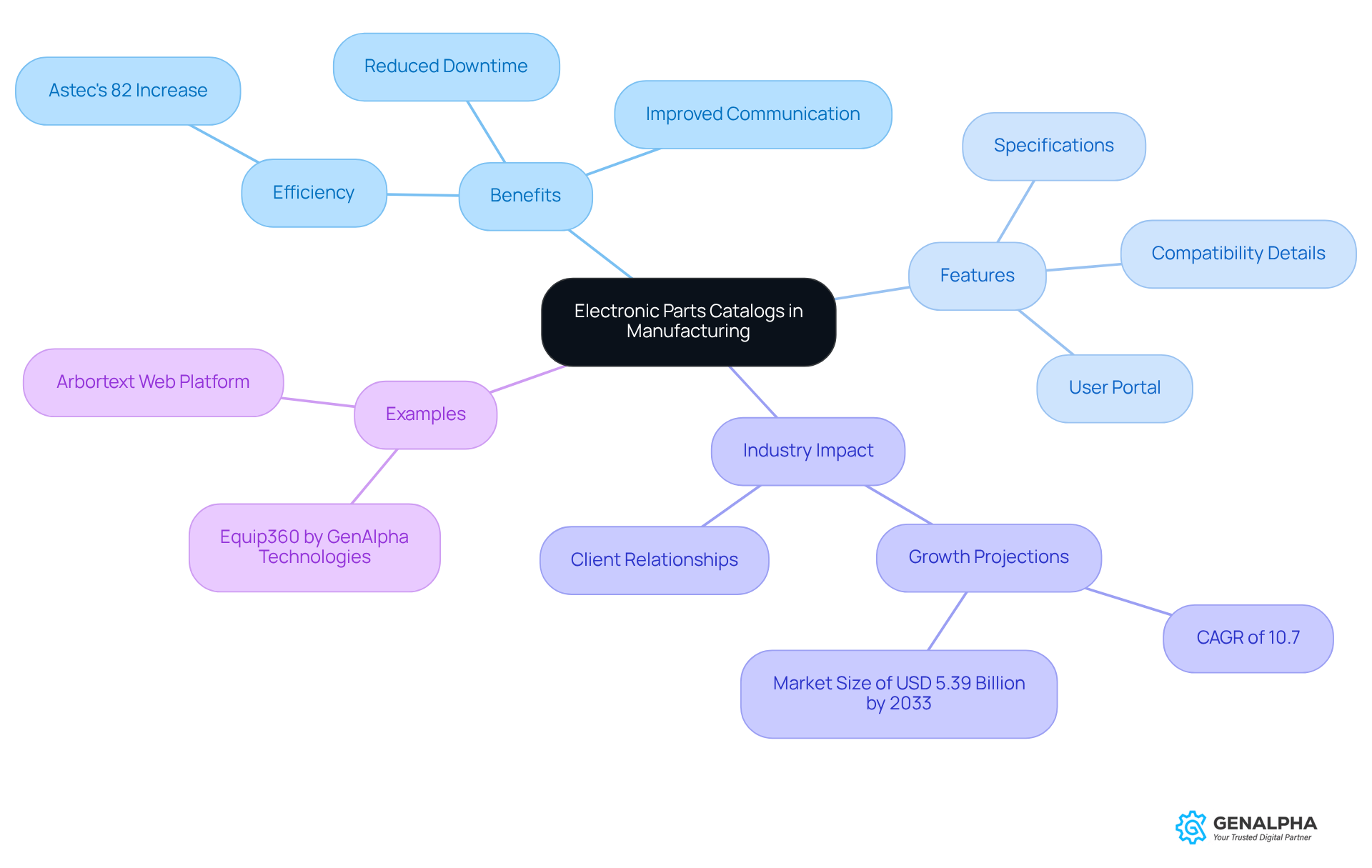 This mindmap starts with the main idea at the center and branches out to show various aspects of electronic parts catalogs. Each branch represents a different category, helping you understand how these catalogs benefit manufacturers and improve processes.