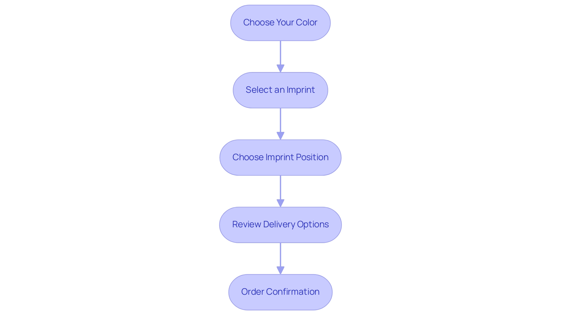 Each box represents a step in the customization process, and the arrows indicate the sequential flow from one step to the next.