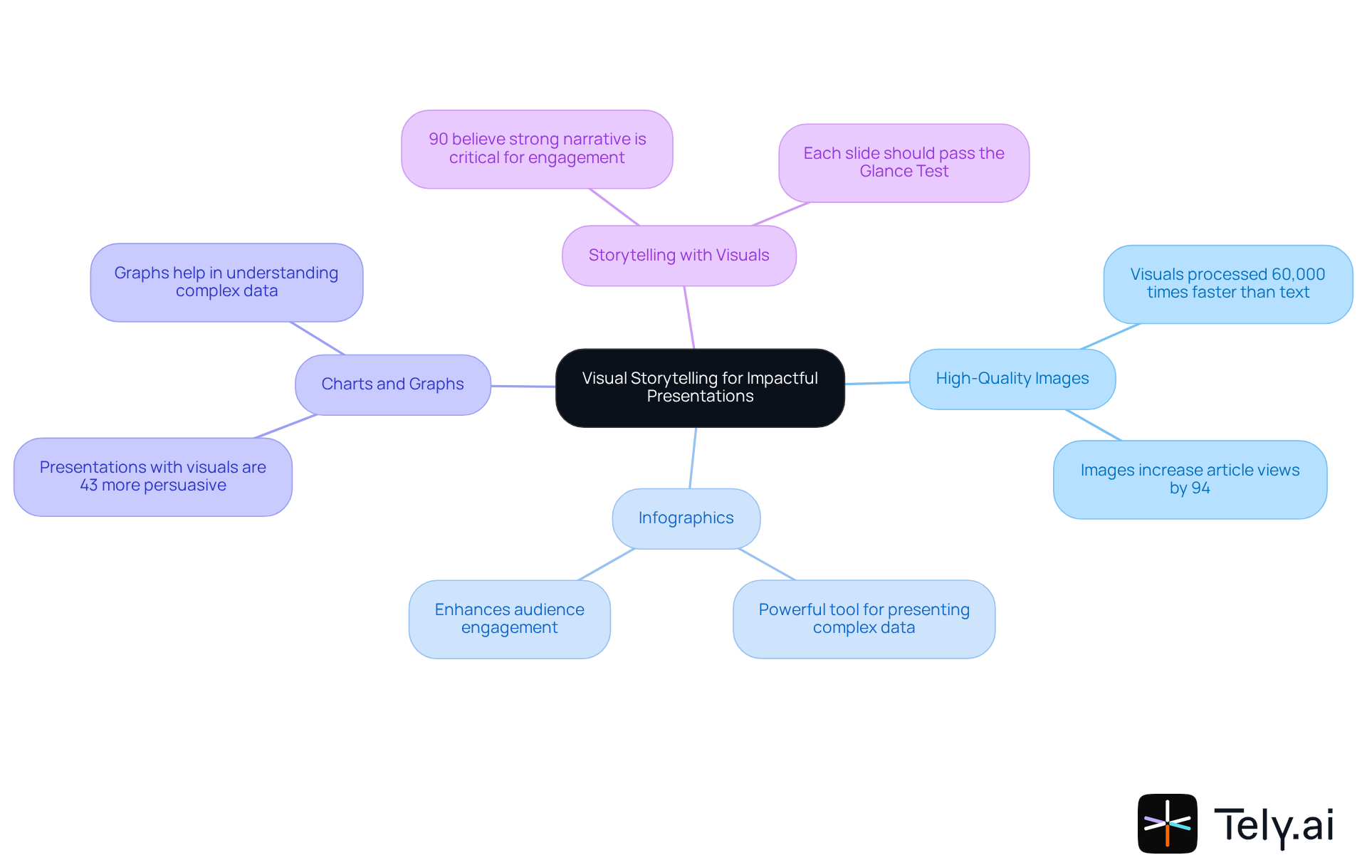 The central node represents the main theme of visual storytelling. Each branch shows a different best practice, and the sub-branches provide supporting details or statistics. This layout helps you see how each practice contributes to making presentations more engaging.