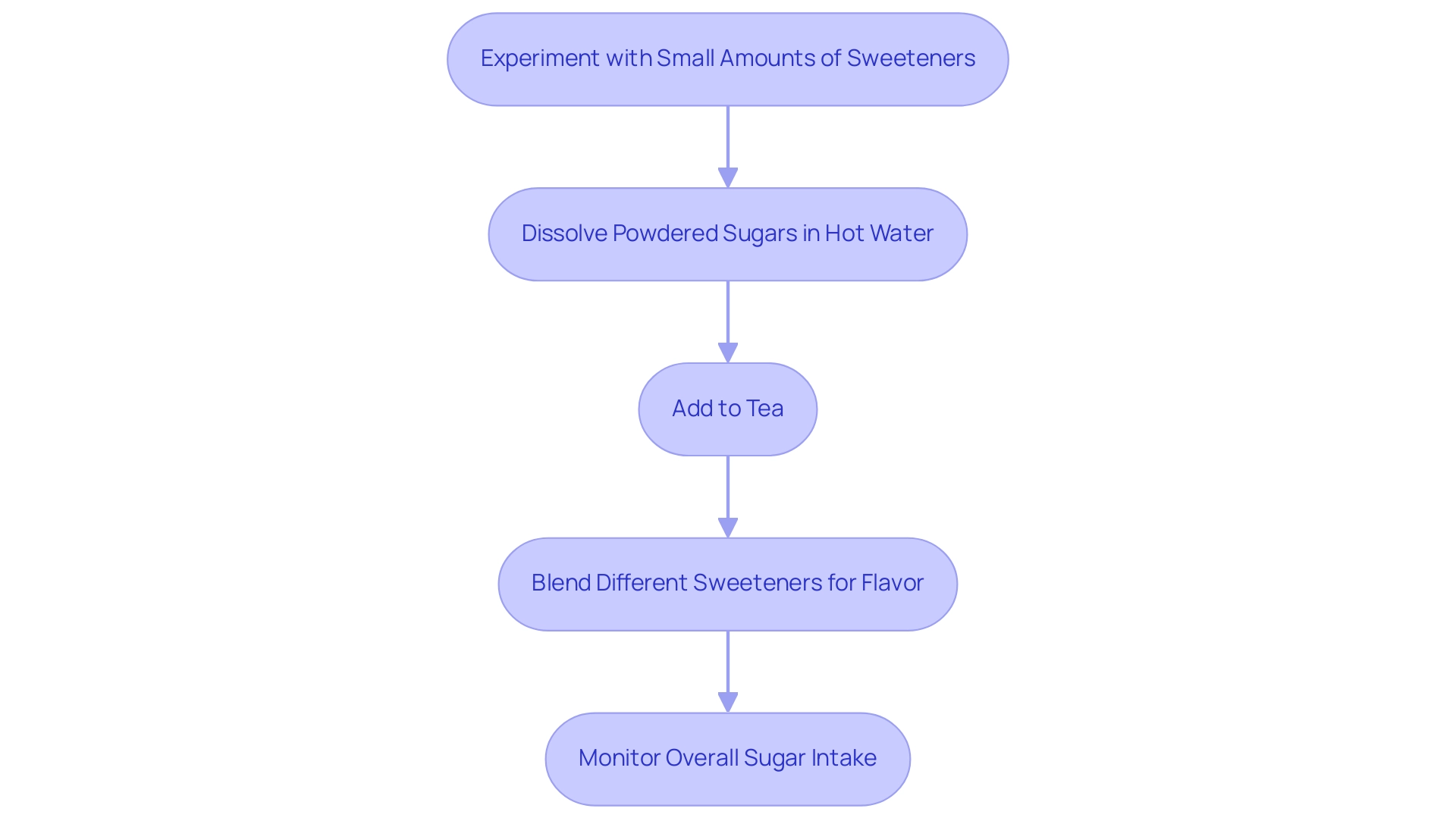 Each box represents a step in the process of using sugar alternatives, and arrows indicate the flow from one step to the next.