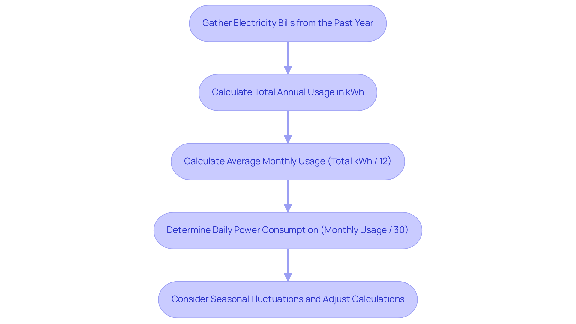 Follow the arrows through each step to see how to assess your energy use — start with your bills and end with seasonal adjustments.