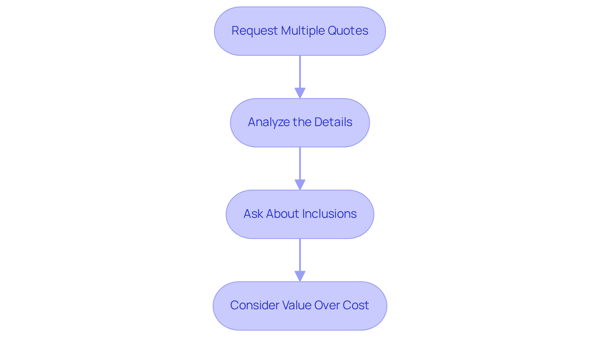 Each box represents a step in the process of getting quotes. Follow the arrows to see how to move from one step to the next, ensuring you gather the best information for your installation.