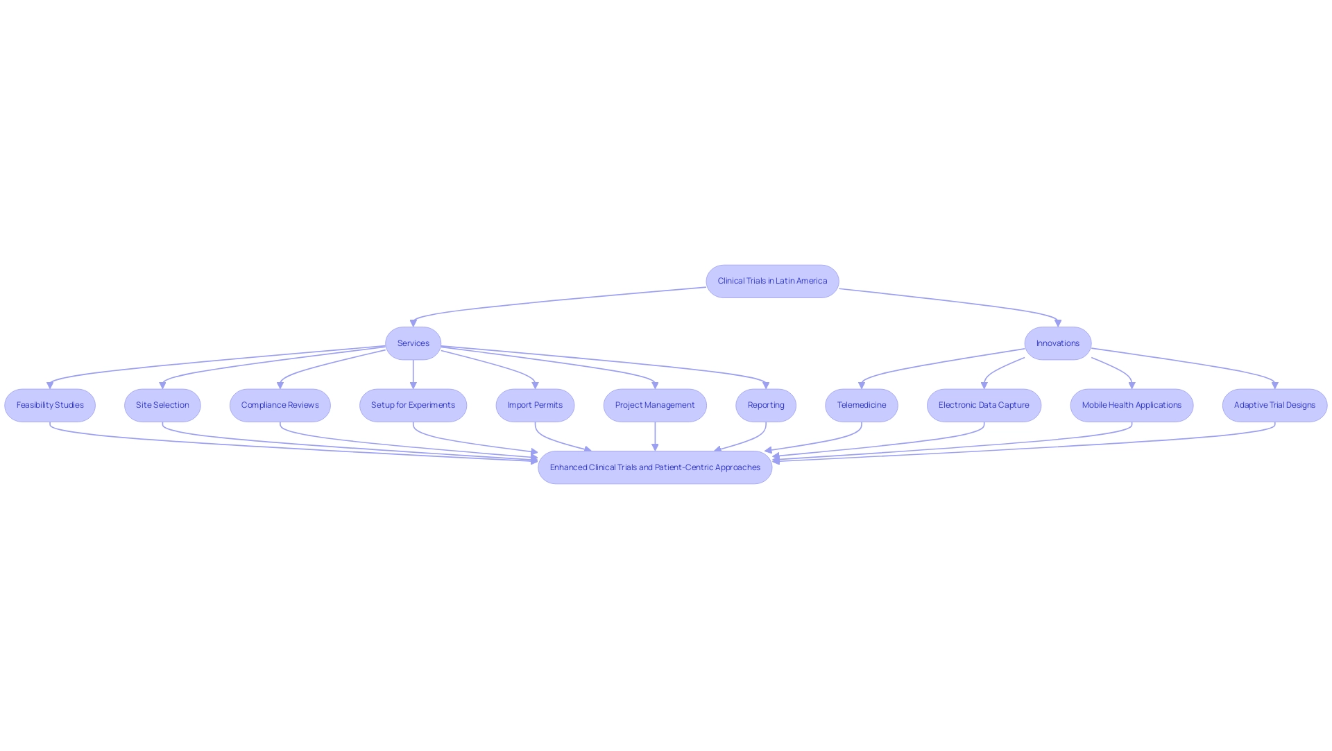 Boxes represent various services and innovations; arrows indicate the relationship and flow towards enhancing clinical trials.