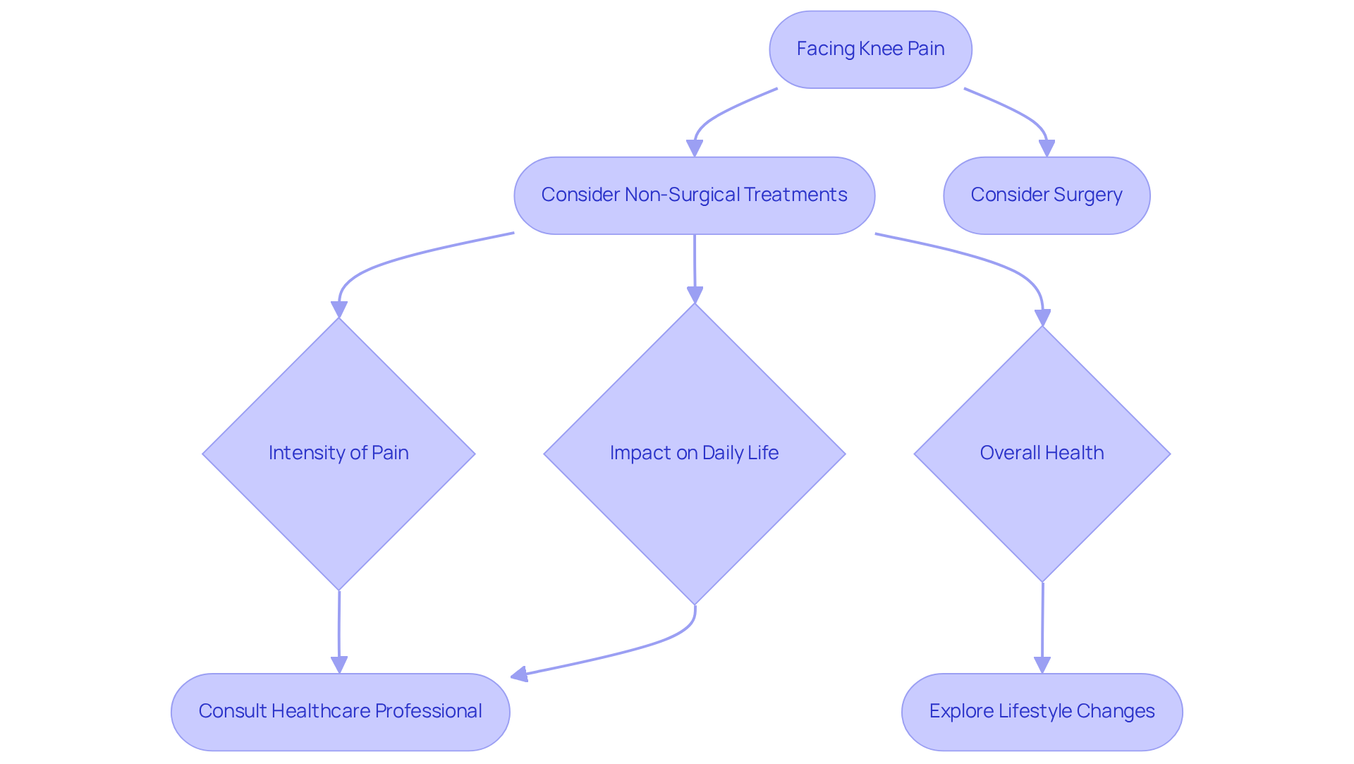 10 Effective Knee Treatments Without Surgery Near You | RegenCore Method