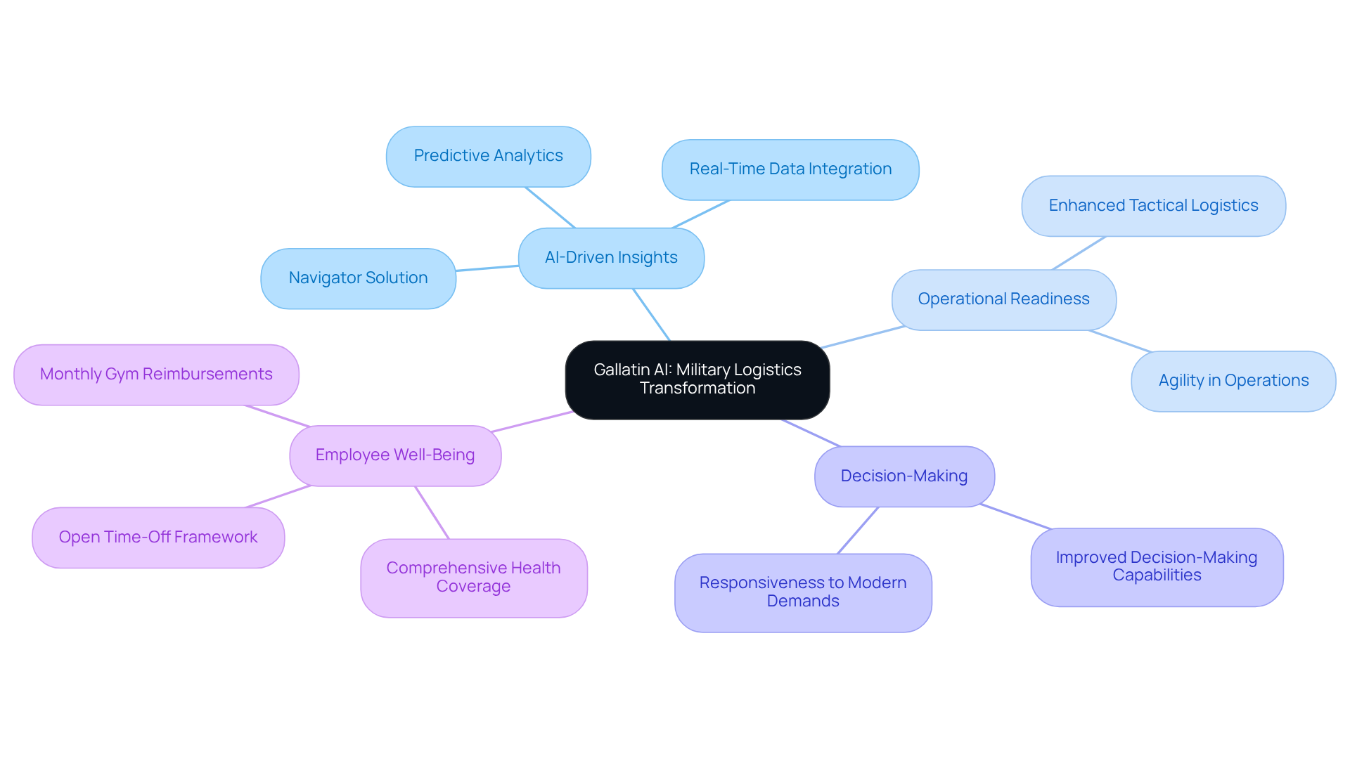 The center represents Gallatin AI's role, while the branches show how it influences various aspects of military logistics and employee culture. Each branch connects to specific initiatives or benefits, illustrating the comprehensive approach of the company.