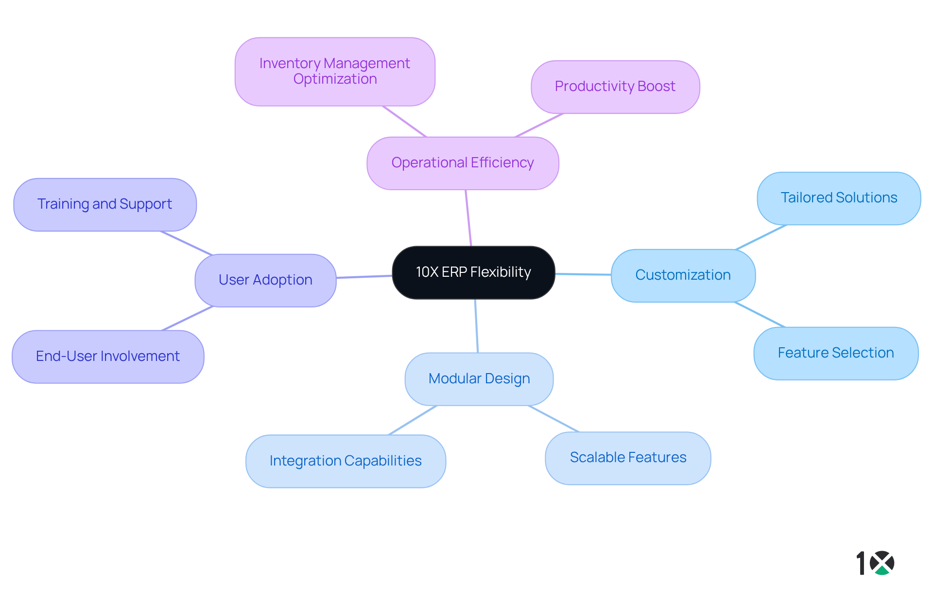 The central node highlights the main idea, while branches represent important aspects and benefits of 10X ERP's flexibility. Each branch shows how different features contribute to operational success. The central node highlights the main idea, while branches represent important aspects and benefits of 10X ERP's flexibility. Each branch shows how different features contribute to operational success.