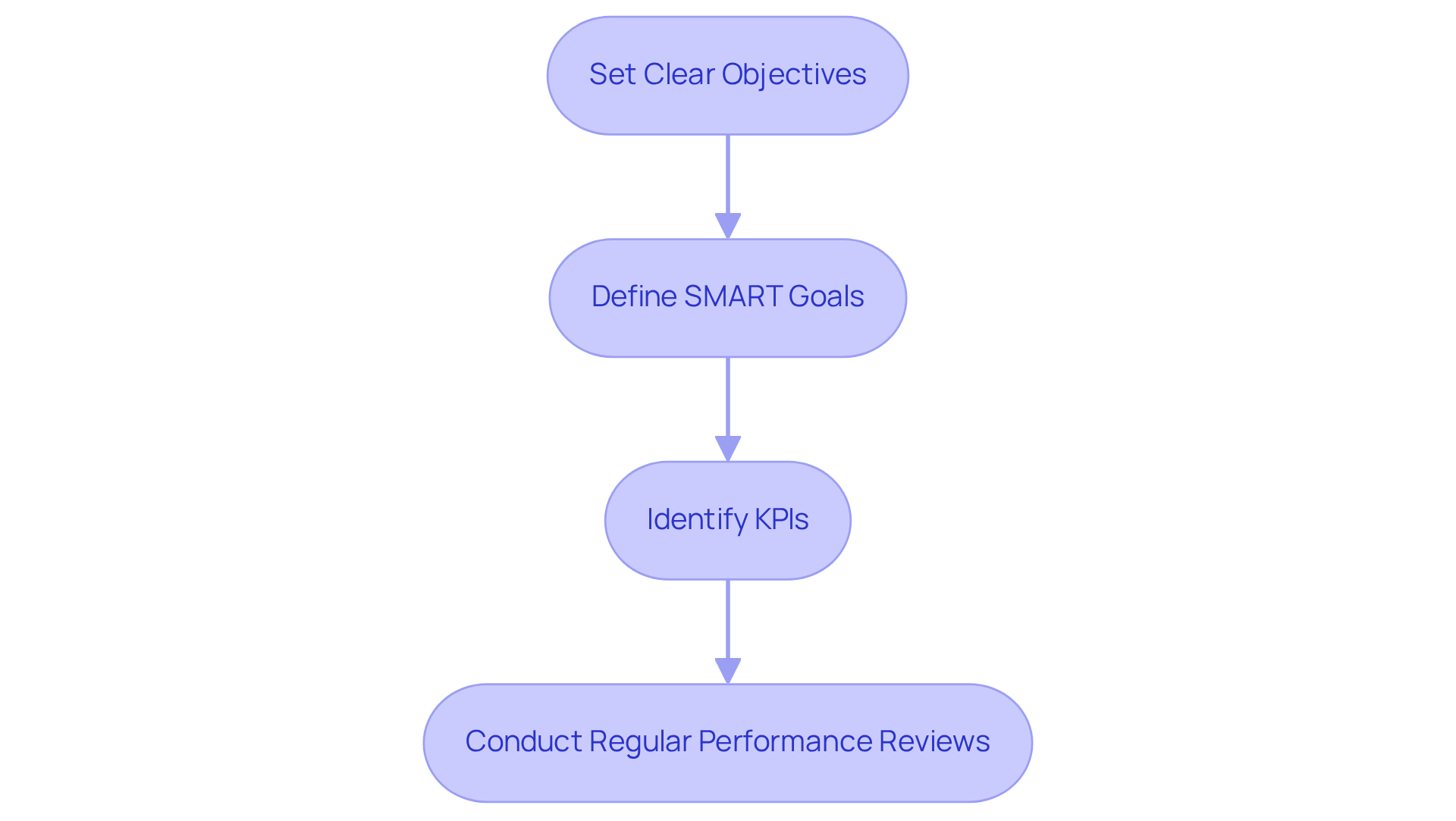 This flowchart guides you through the steps to set clear objectives and metrics for your marketing campaigns. Start with defining your goals, then identify the right KPIs, and finish with regular performance reviews to keep everything on track.