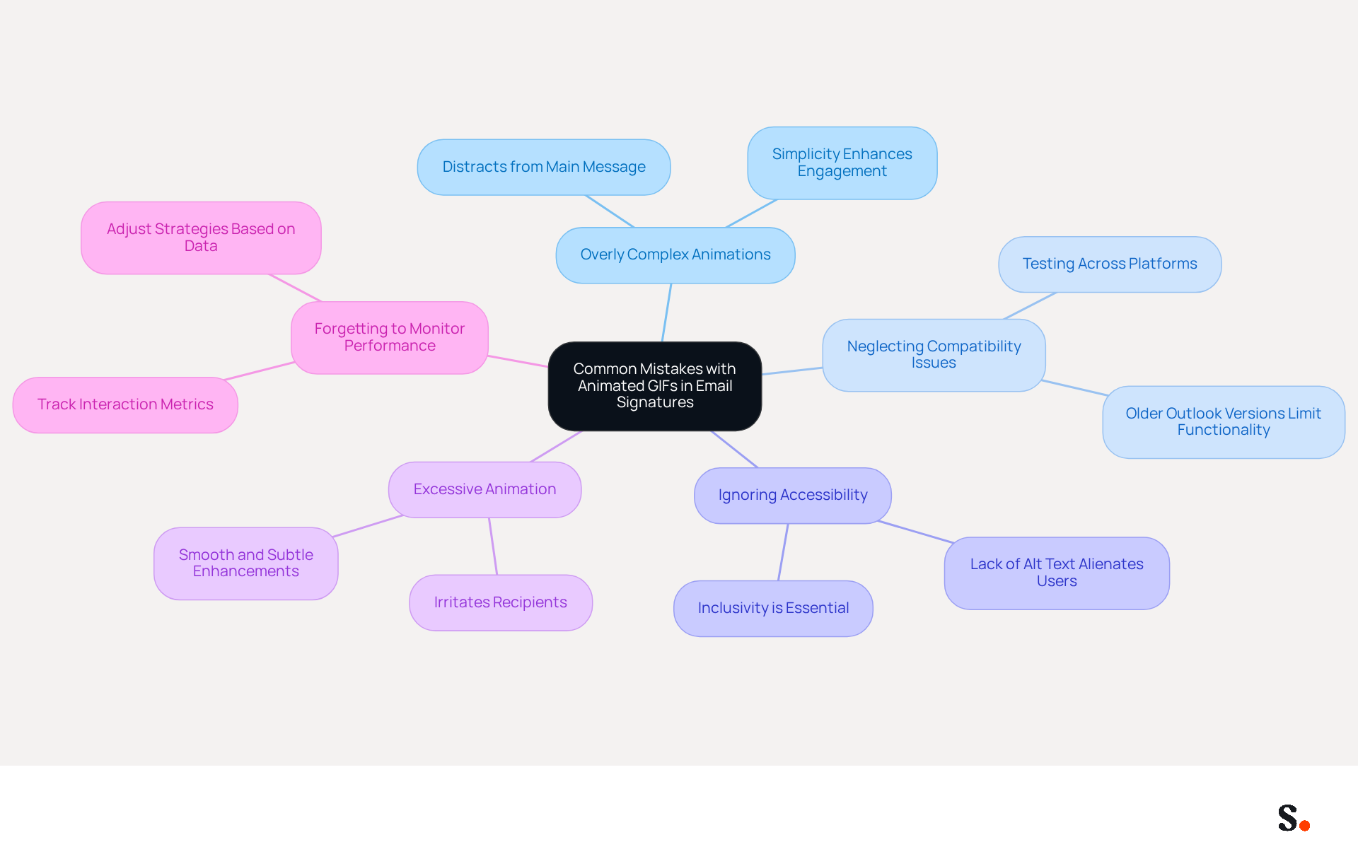 The central node represents the main topic, while each branch highlights a specific mistake. Follow the branches to understand the pitfalls to avoid when using animated GIFs, ensuring your email signatures are effective and engaging.
