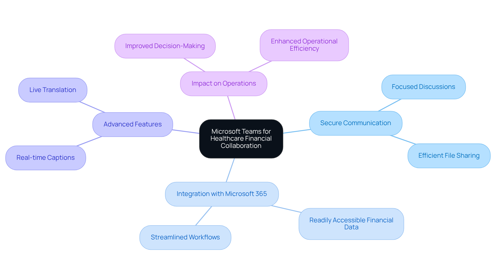 The central node represents Microsoft Teams, while the branches illustrate its features and benefits. Each color-coded branch helps you see how different aspects contribute to better collaboration and decision-making.