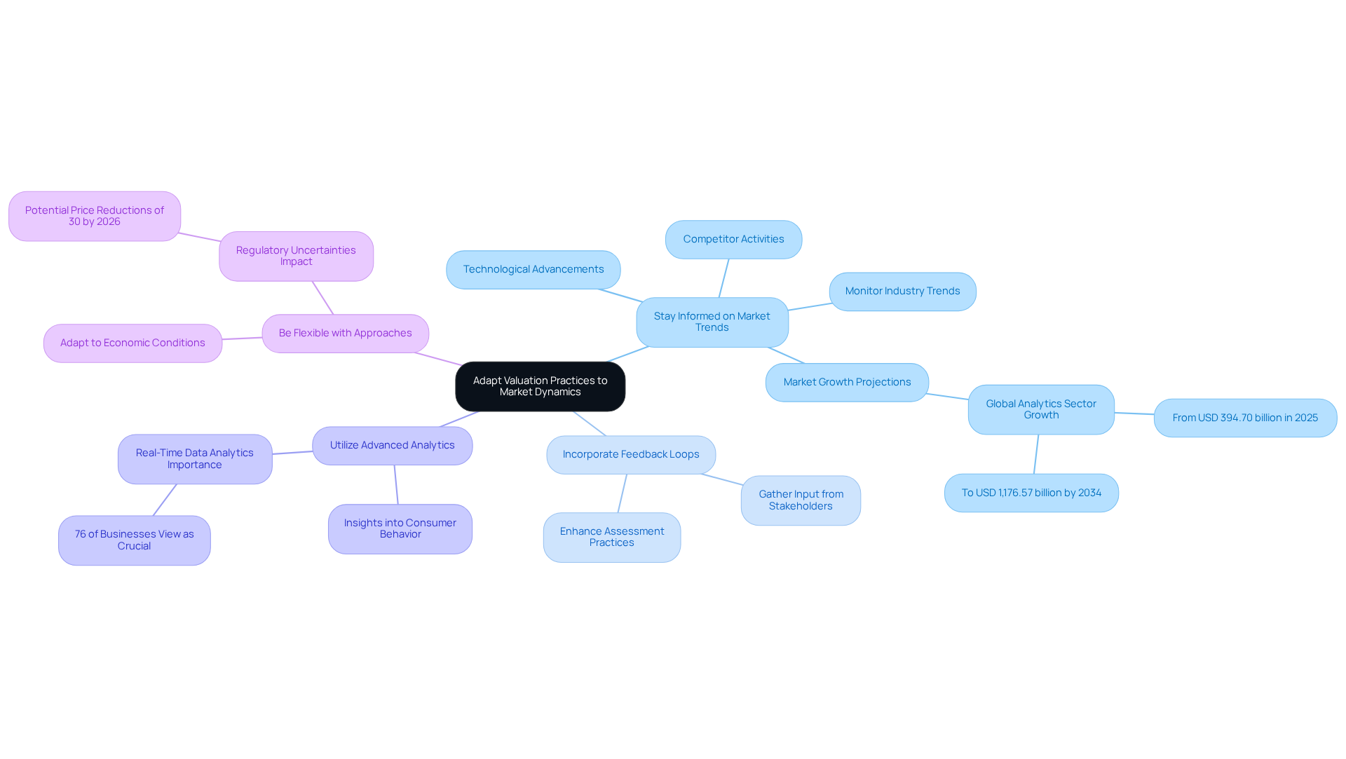 This mindmap starts with the central idea of adapting valuation practices. Each branch represents a strategy, and the sub-branches provide additional details or examples. Follow the branches to explore how each strategy contributes to staying relevant in a changing market.