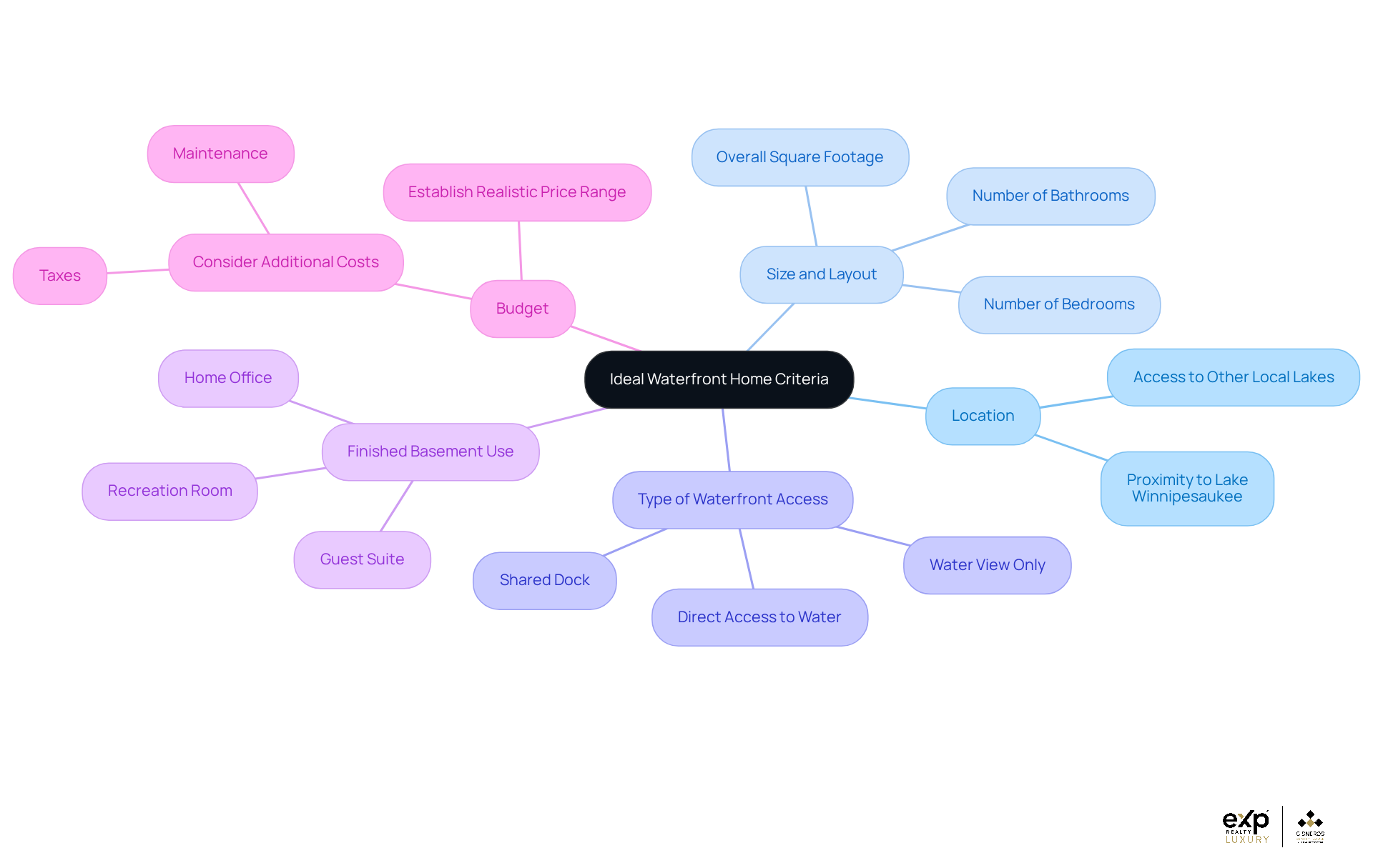 The central node represents your main goal of finding the perfect waterfront home. Each branch shows a key aspect to consider, helping you visualize what matters most in your search.