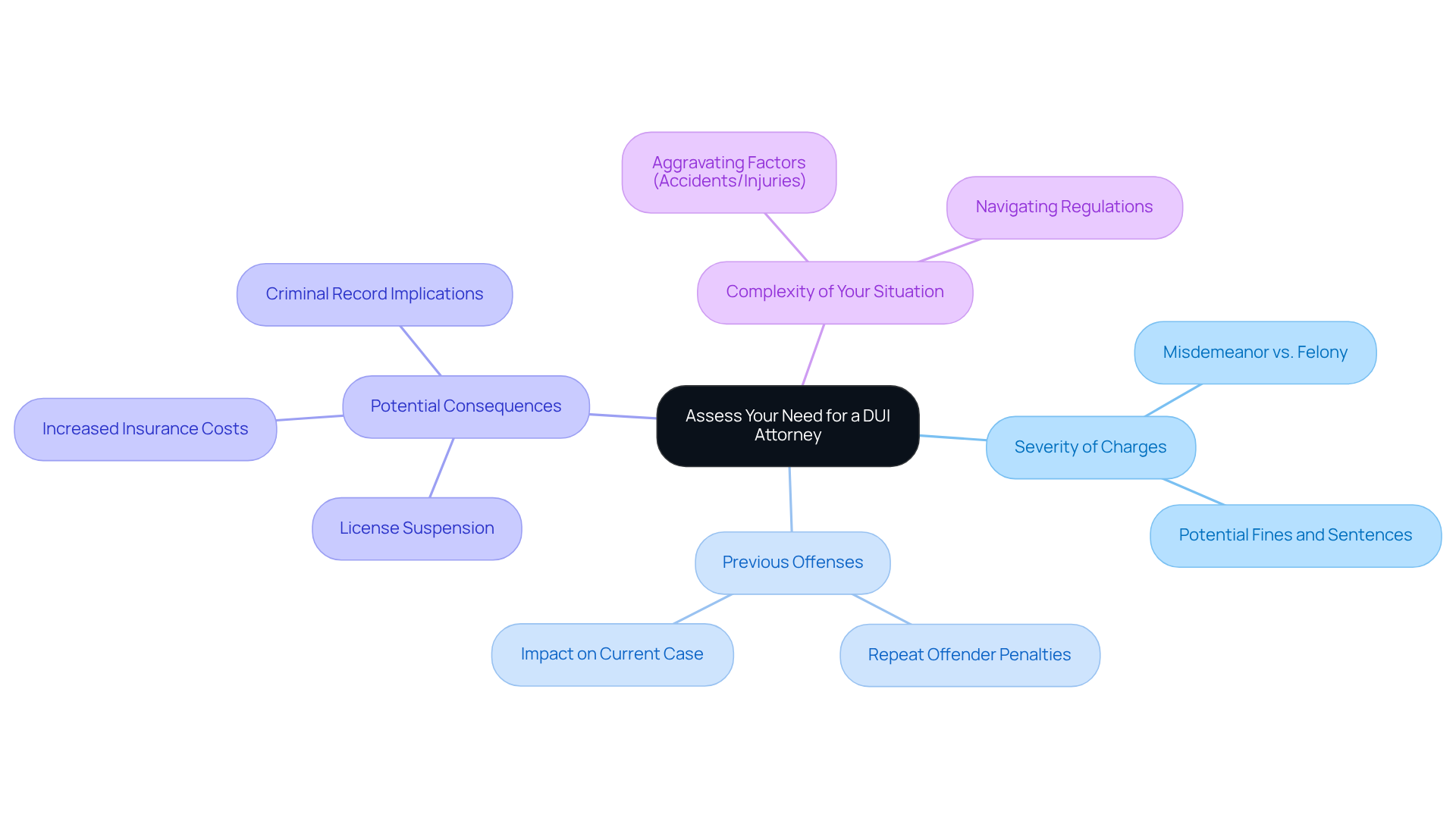 This mindmap helps you explore the important factors to think about when deciding if you need a DUI attorney. Each branch represents a different consideration, and you can follow the branches to see more details about each factor. This mindmap helps you explore the important factors to think about when deciding if you need a DUI attorney. Each branch represents a different consideration, and you can follow the branches to see more details about each factor.