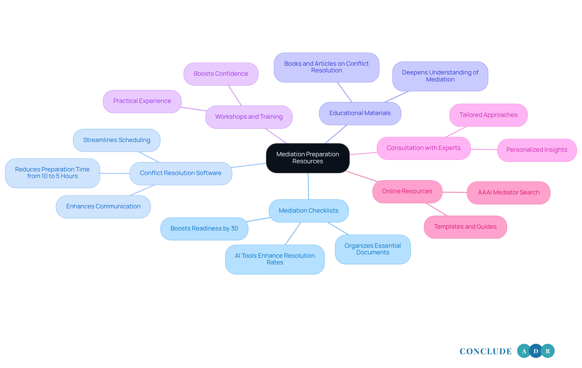 The central node represents the overall theme of mediation preparation, while each branch highlights a specific resource. The sub-branches provide additional details on how each resource can aid in the mediation process. The central node represents the overall theme of mediation preparation, while each branch highlights a specific resource. The sub-branches provide additional details on how each resource can aid in the mediation process.