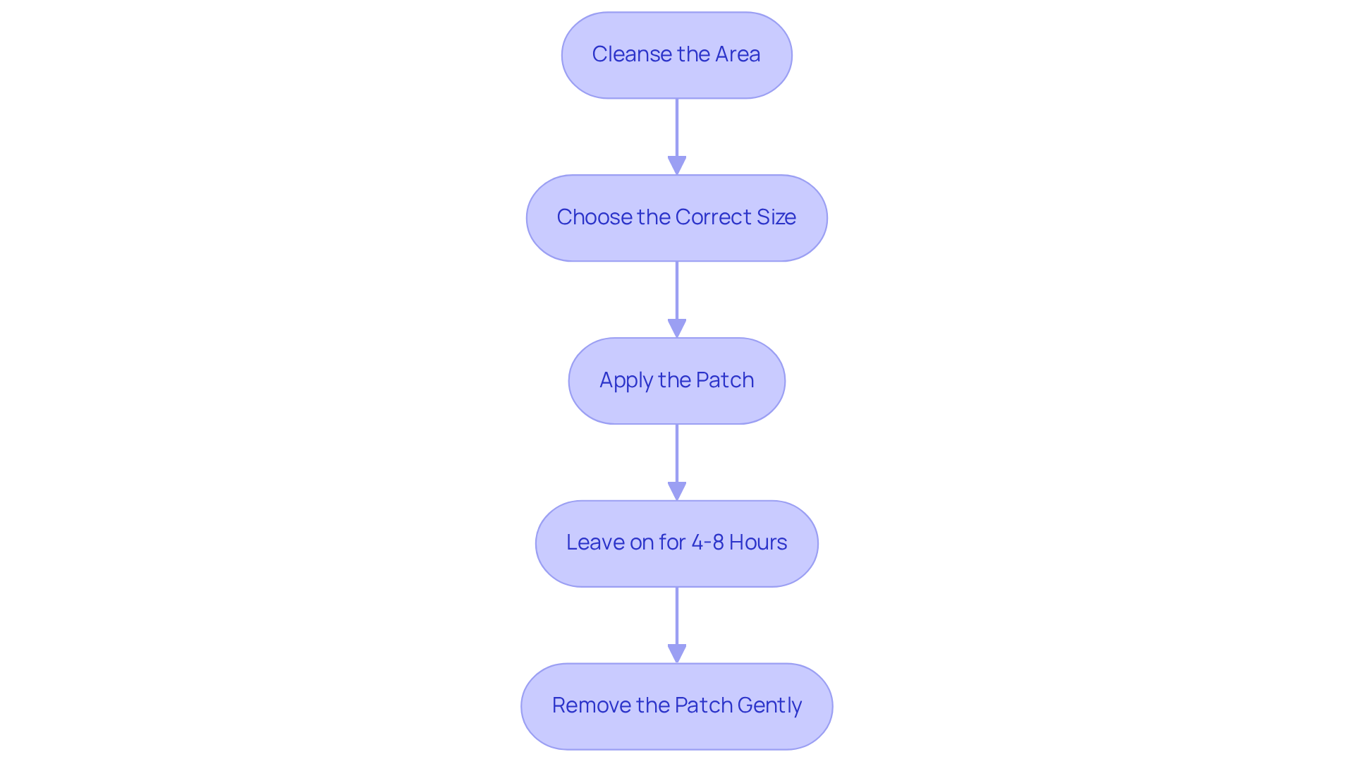 Each box represents a step in the process of applying pimple patches. Follow the arrows to see how to achieve the best results for clearer skin.