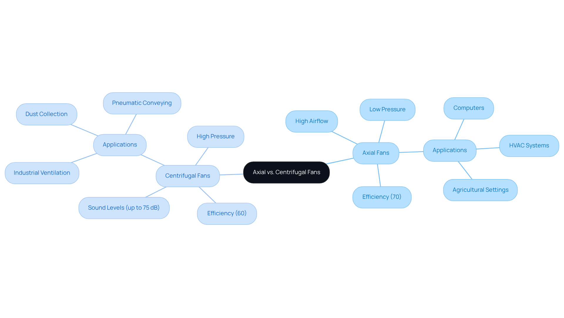 The central node represents the comparison topic. Each branch dives into the specifics of each fan type, such as efficiency, applications, and sound levels, making it easy to navigate and compare their features.