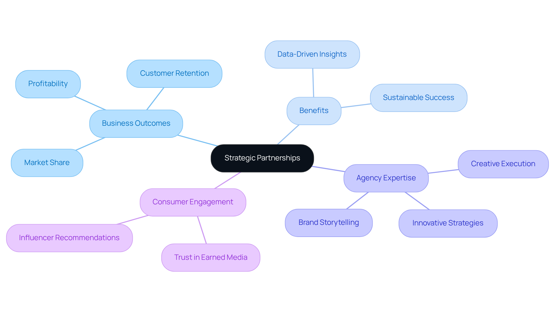 The center represents the main idea of strategic partnerships. Branches highlight various outcomes and benefits. Follow the connections to see how partnerships can enhance business performance.