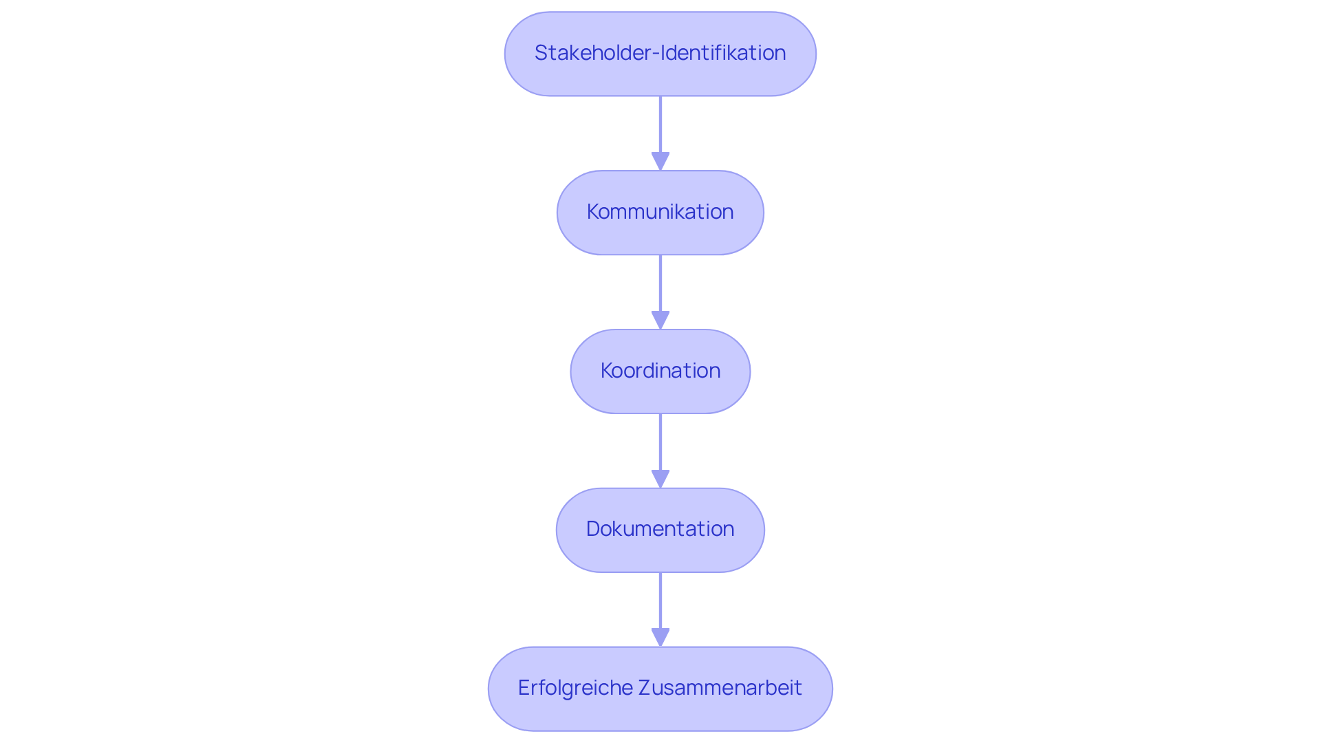 Jeder Schritt zeigt, was zu tun ist, um ein Stadtplanungsprojekt erfolgreich umzusetzen. Folgen Sie den Pfeilen, um zu sehen, wie die Schritte miteinander verbunden sind und in welcher Reihenfolge sie durchgeführt werden sollten.