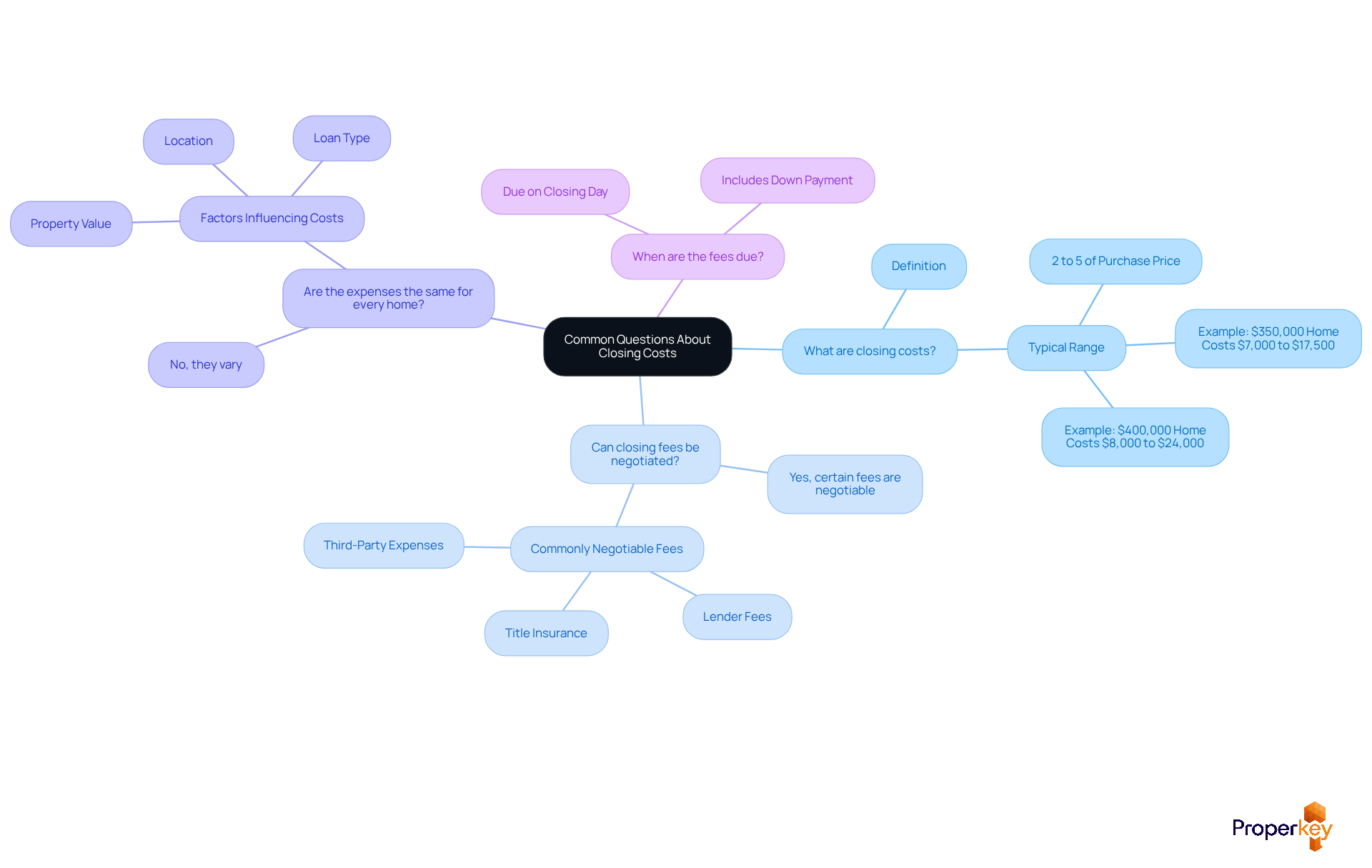 This mindmap helps you explore common questions about closing costs. Start at the center with the main topic, then follow the branches to find answers to each question. Each color represents a different question, making it easy to see how they relate to the overall topic.