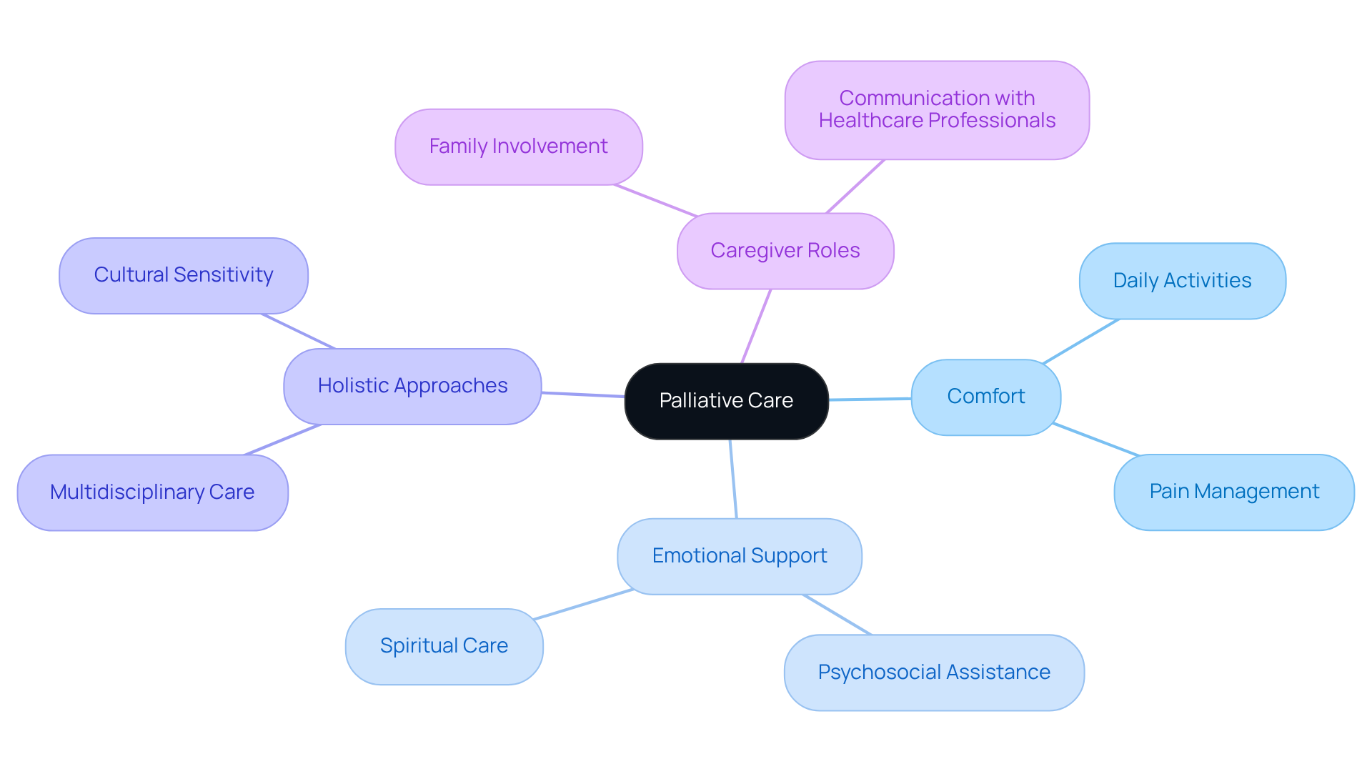 This mindmap illustrates the main elements of palliative care. Each branch represents a key area of focus, contributing to overall patient comfort and quality of life. Explore each branch to understand how they work together to support individuals facing serious illnesses.