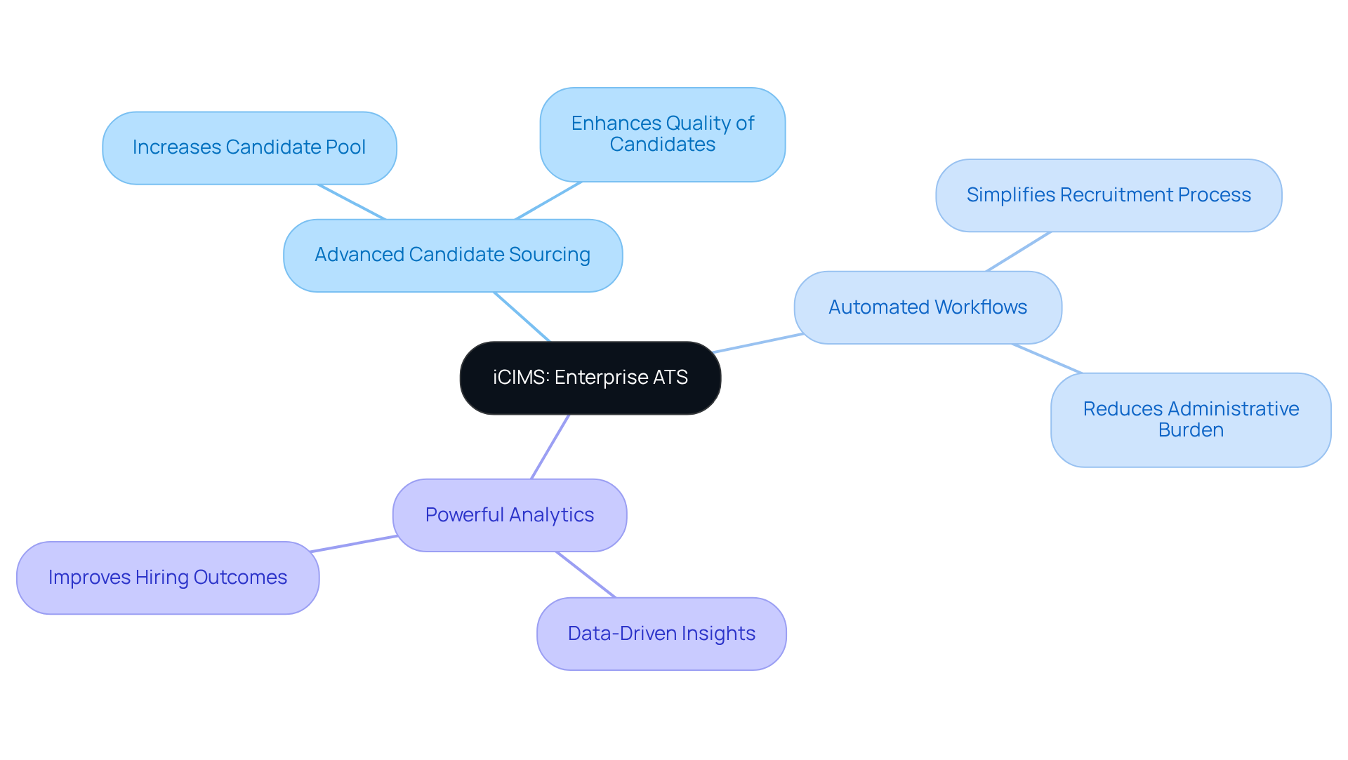 Start at the center with iCIMS, then explore each feature and its benefits. The branches show how each capability contributes to improving recruitment efficiency.