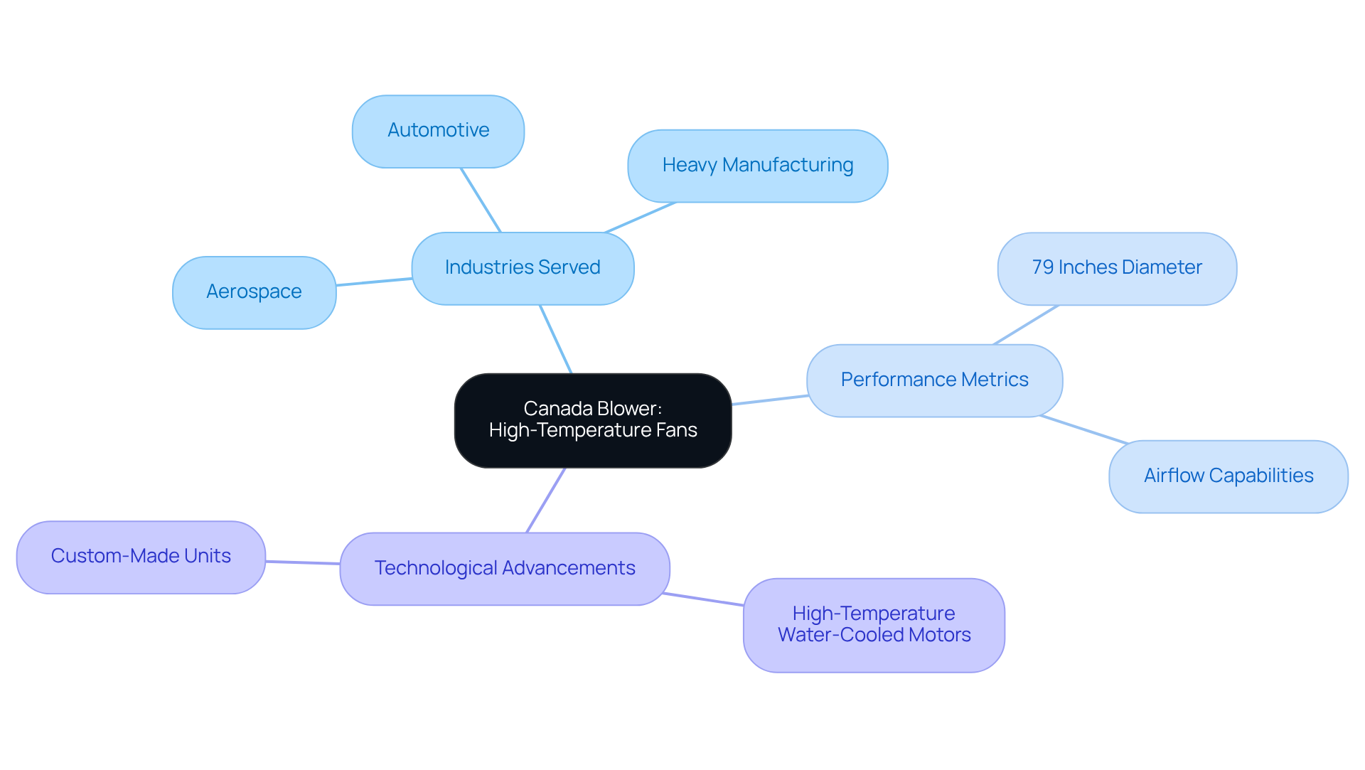 This mindmap starts with the main topic in the center and branches out to show how various aspects like industries, performance, and advancements are connected to high-temperature fans. Each branch highlights a different focus area, making it easy to understand the overall landscape.