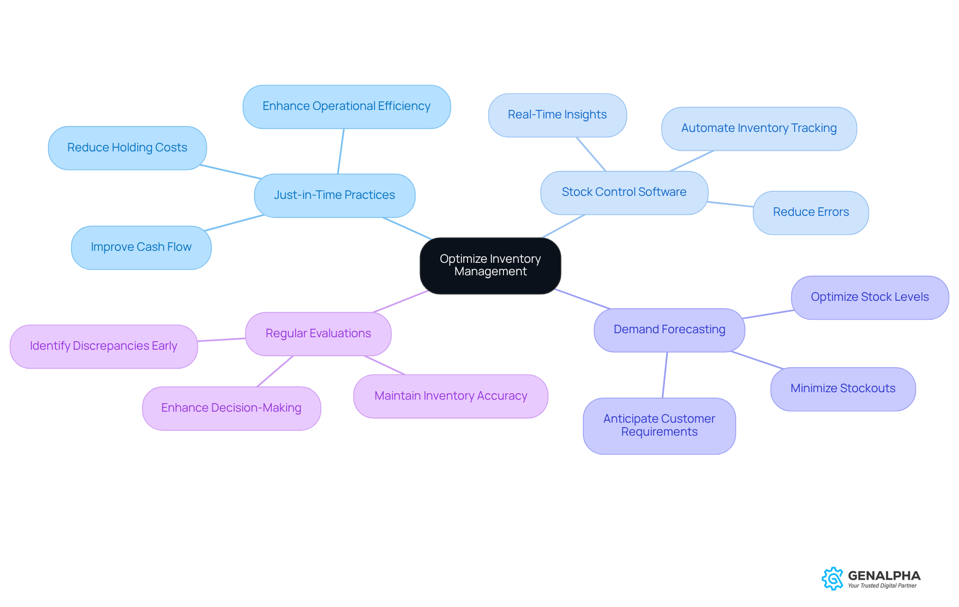 The center represents the main goal of optimizing inventory management. Each branch shows a strategy that contributes to this goal, with further details on how they help improve efficiency and reduce costs.