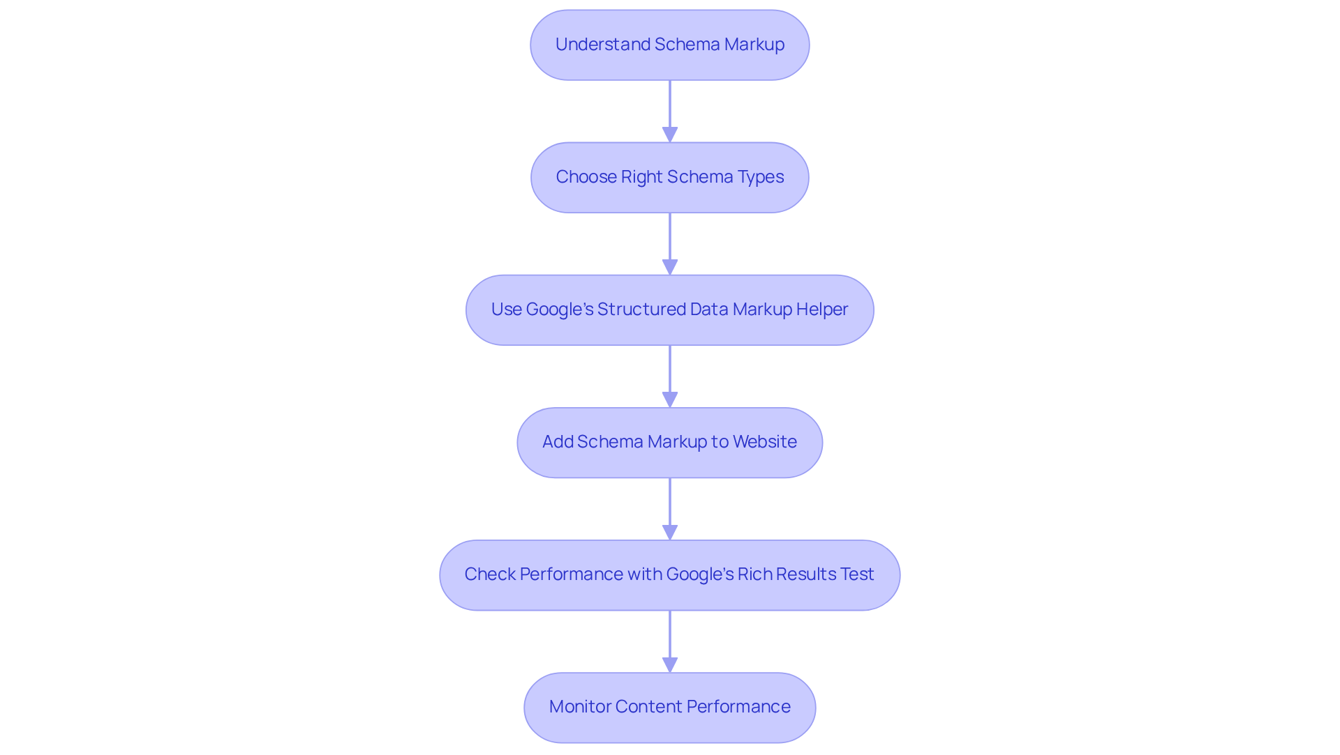 Each box represents a step in the process of implementing schema markup for SEO. Follow the arrows to see how each step leads to the next, helping you navigate the complexities of enhancing your online presence.