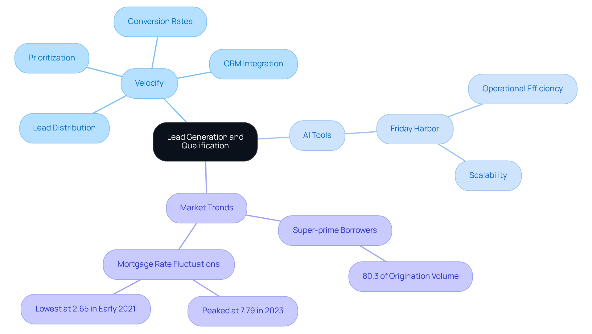The center represents the main topic, with branches showing different aspects of lead management. Each branch highlights important features or trends, helping you see how they connect and contribute to effective lead generation.