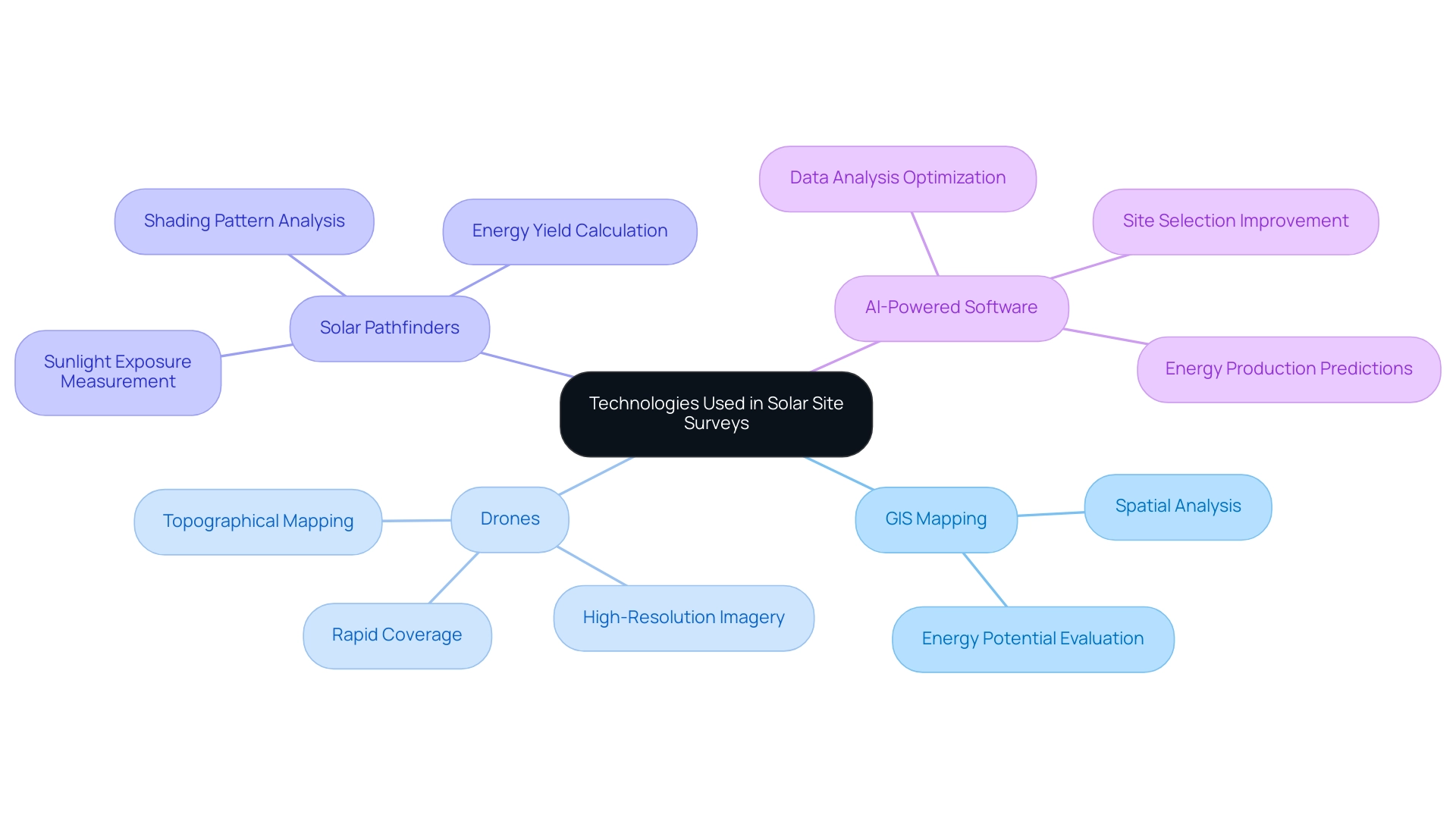 The central node represents the main topic, with branches indicating specific technologies and their respective contributions to solar land surveying.