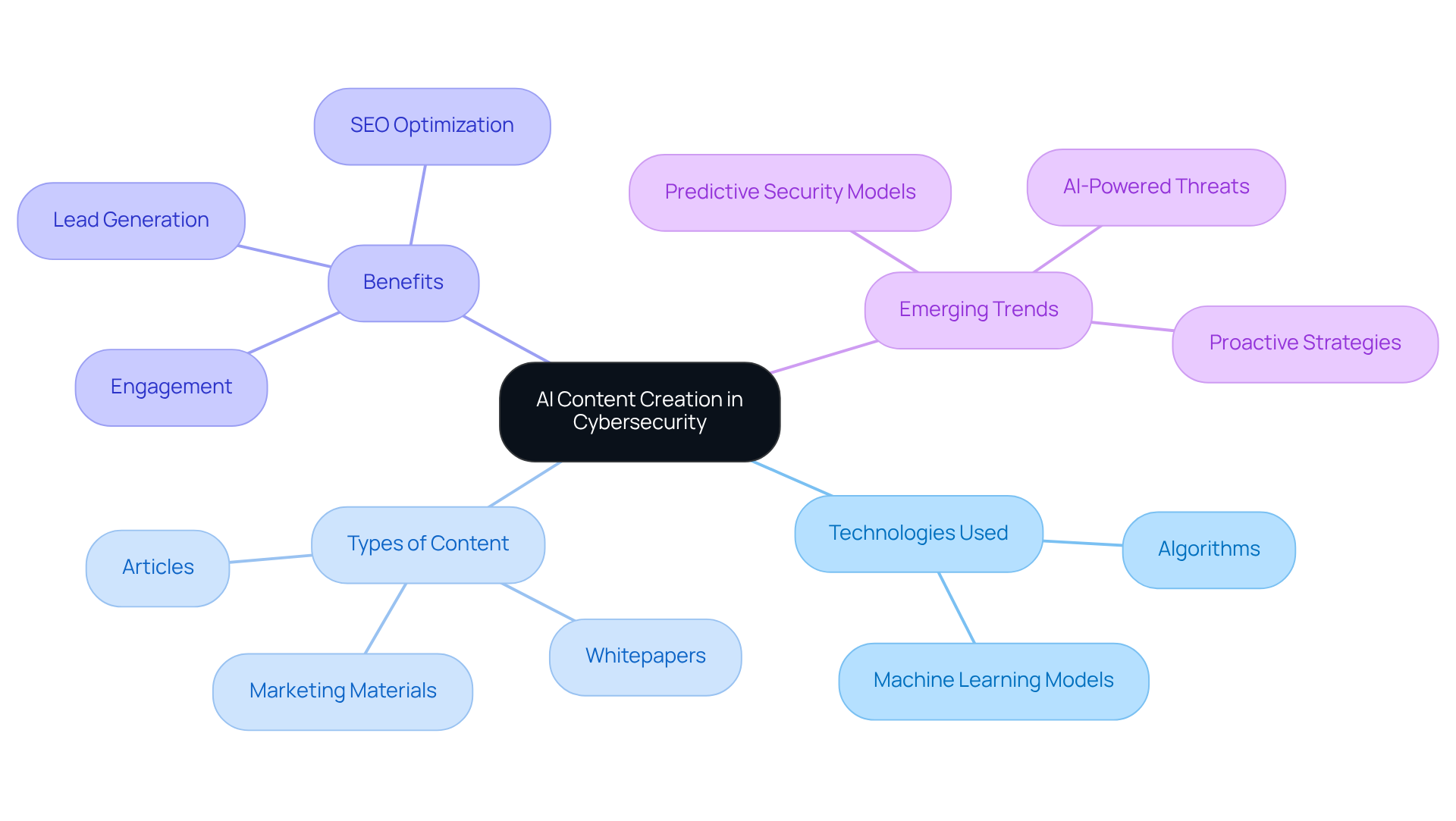 The central node represents the main topic, while the branches show different aspects of AI content creation. Each branch connects to specific details, helping you understand how they relate to the overall theme.