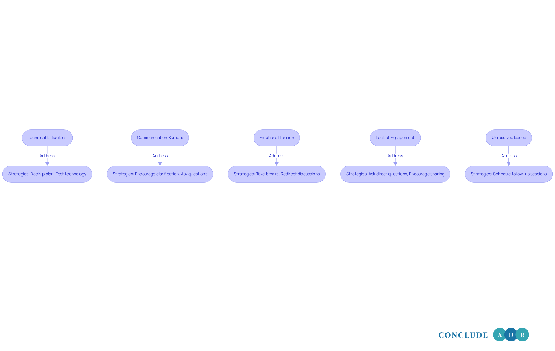 Each box represents a challenge faced during mediation. Follow the arrows to see the strategies that can help overcome these challenges. The goal is to provide a clear path to resolving issues effectively. Each box represents a challenge faced during mediation. Follow the arrows to see the strategies that can help overcome these challenges. The goal is to provide a clear path to resolving issues effectively.