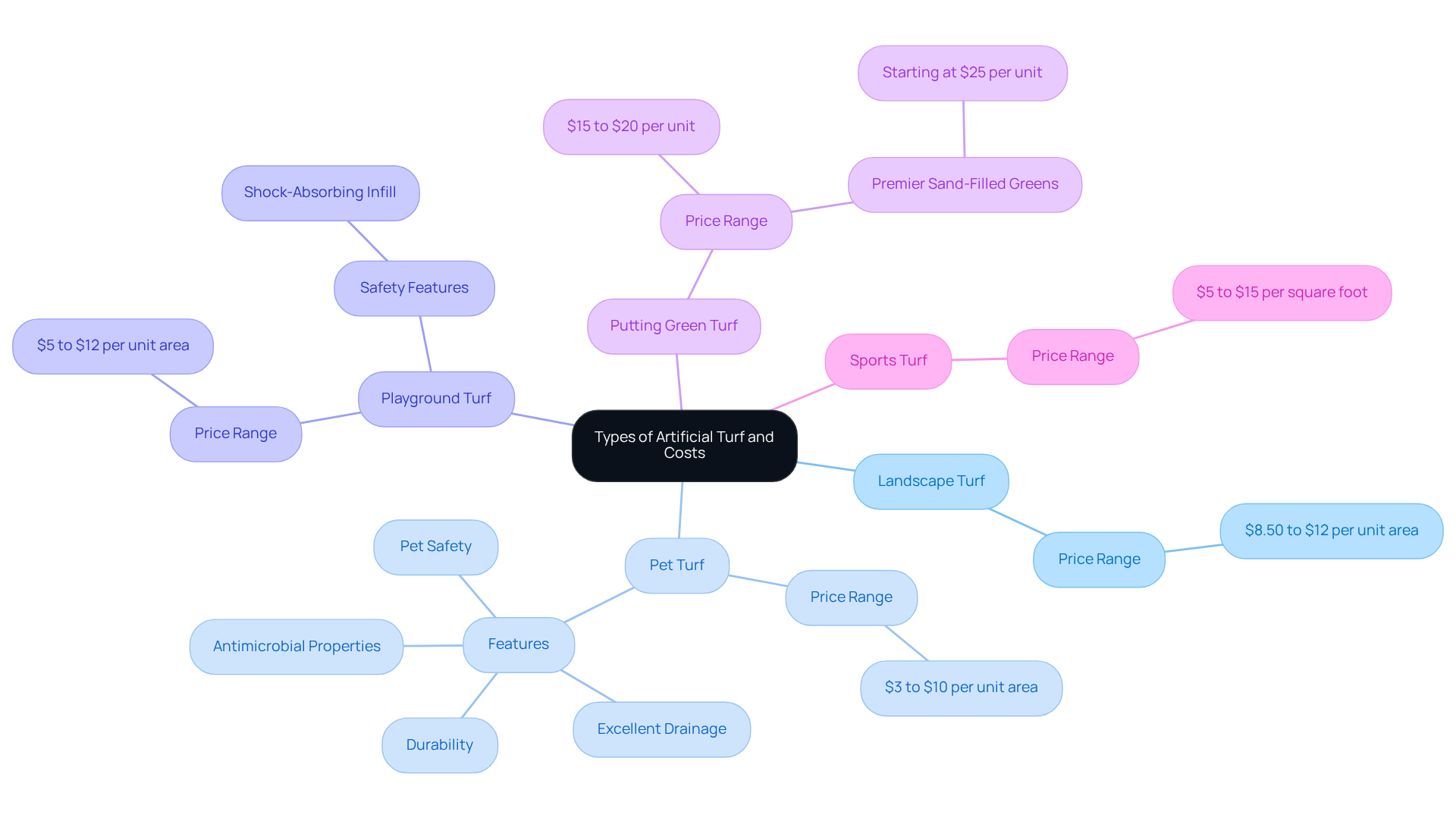 This mindmap shows the different types of artificial turf available and their costs. Each branch represents a type of turf, and the sub-branches indicate the price range. This helps you quickly compare options and understand what might fit your needs and budget.