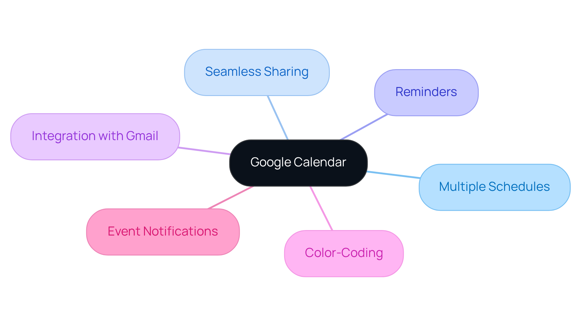 The central node represents Google Calendar, and each branch shows a feature that helps users stay organized. The colors help differentiate between features, making it easier to understand how they all connect.