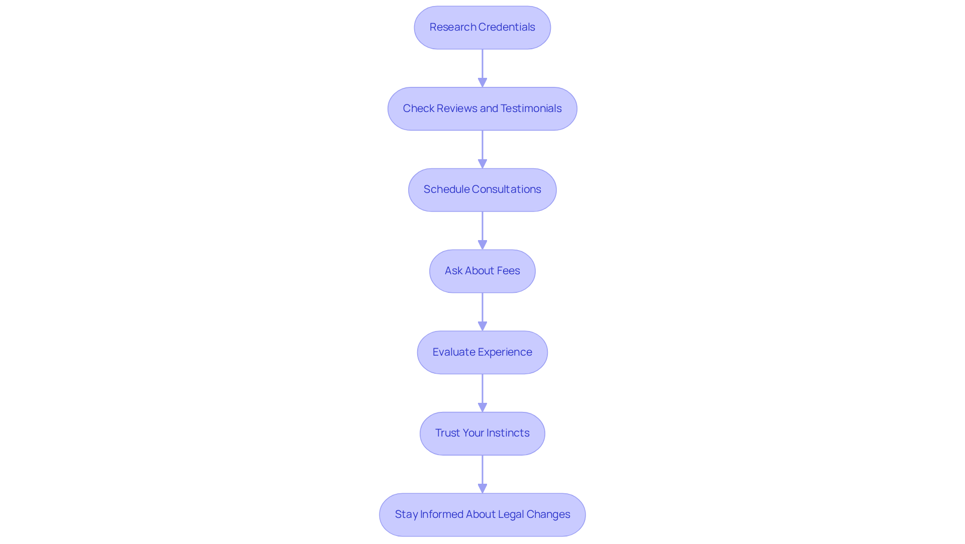 Each box represents a step you should take when hiring an attorney. Follow the arrows to see the order of steps, from researching credentials to staying informed about legal changes.