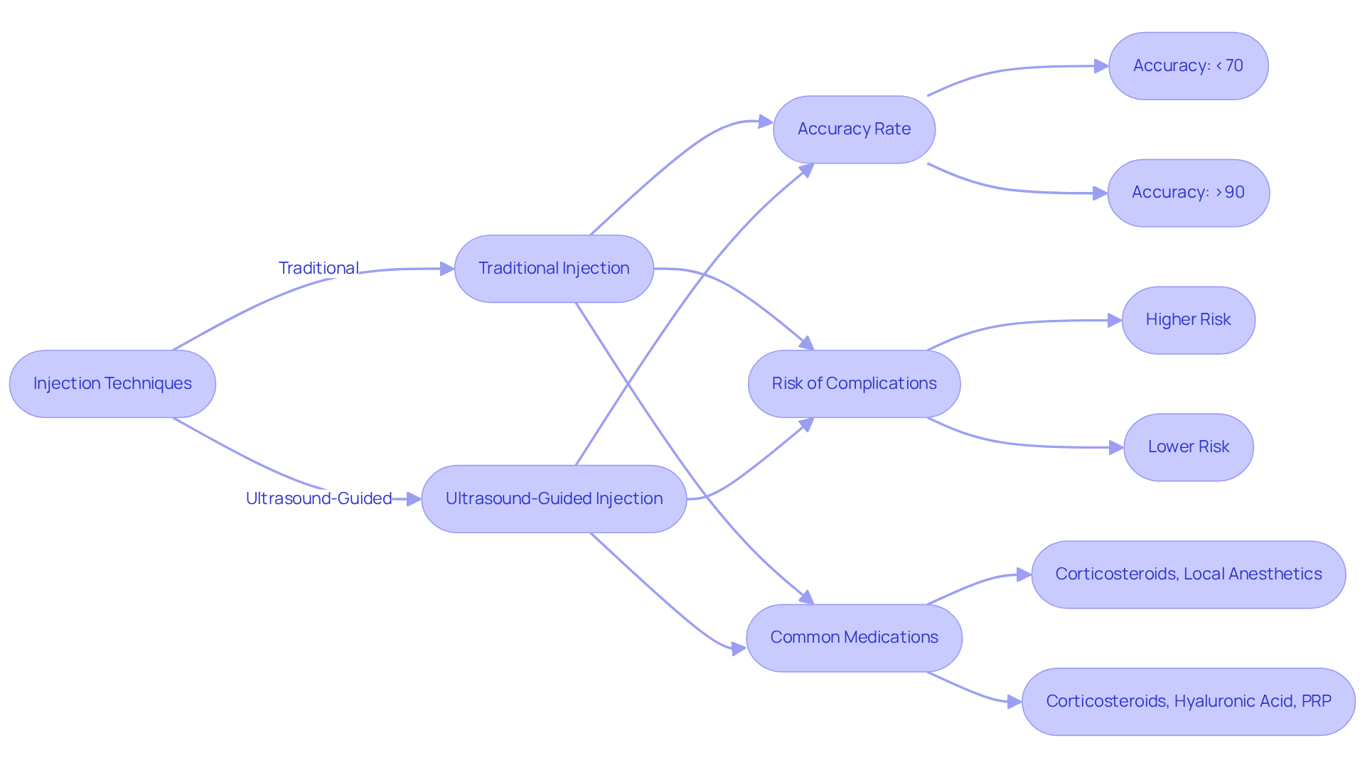 This flowchart shows the differences between traditional and ultrasound-guided injection techniques. Follow the paths to see how each method compares in terms of accuracy, risks, and medications used. The blue path represents ultrasound-guided injections, which are more precise and safer, while the red path represents traditional methods, which may have lower accuracy and higher risks. This flowchart shows the differences between traditional and ultrasound-guided injection techniques. Follow the paths to see how each method compares in terms of accuracy, risks, and medications used. The blue path represents ultrasound-guided injections, which are more precise and safer, while the red path represents traditional methods, which may have lower accuracy and higher risks.