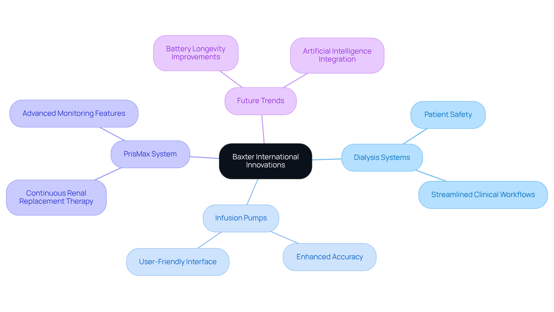 The center represents Baxter's overall innovations, while the branches show specific products and advancements. Each sub-branch highlights important features or future trends, making it easy to understand how they contribute to healthcare. The center represents Baxter's overall innovations, while the branches show specific products and advancements. Each sub-branch highlights important features or future trends, making it easy to understand how they contribute to healthcare.