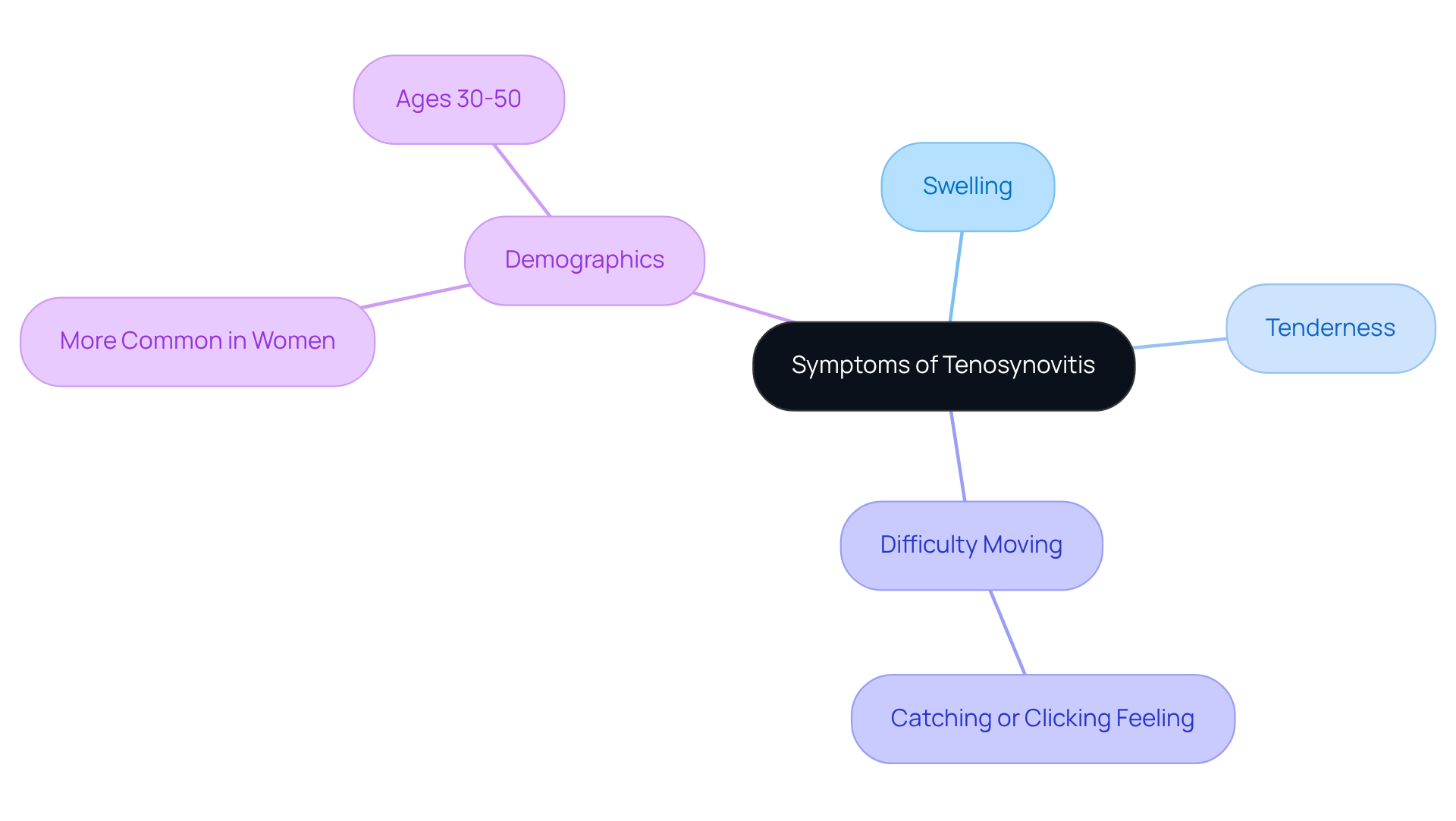 This mindmap helps you see the key symptoms of tenosynovitis and how they relate to each other. Start at the center with the main symptoms, then follow the branches to explore specific signs and important demographic information. This mindmap helps you see the key symptoms of tenosynovitis and how they relate to each other. Start at the center with the main symptoms, then follow the branches to explore specific signs and important demographic information.
