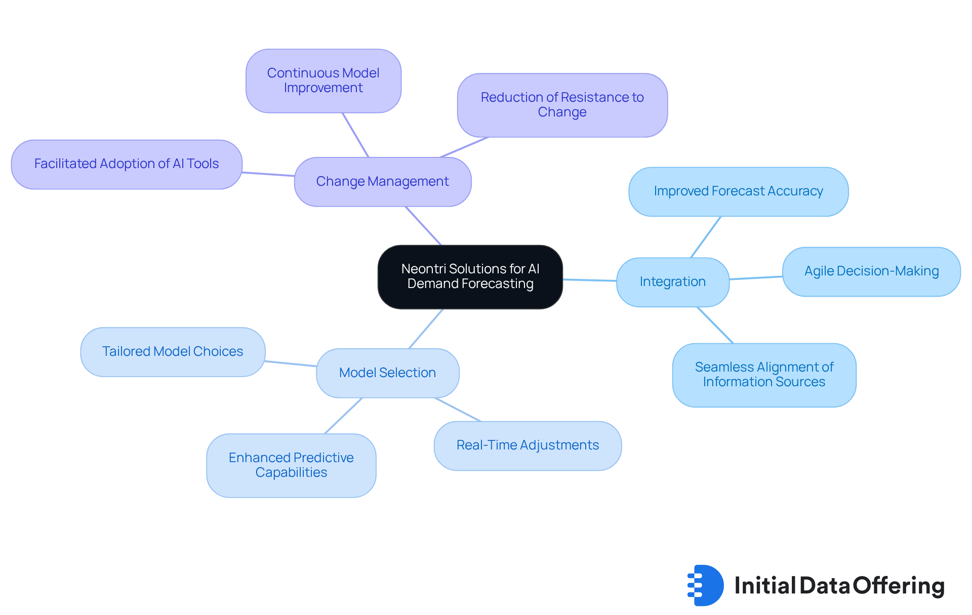 The central node represents Neontri's solutions, while the branches illustrate the key challenges and benefits associated with demand forecasting AI. Each color-coded branch helps you quickly identify different areas of focus.