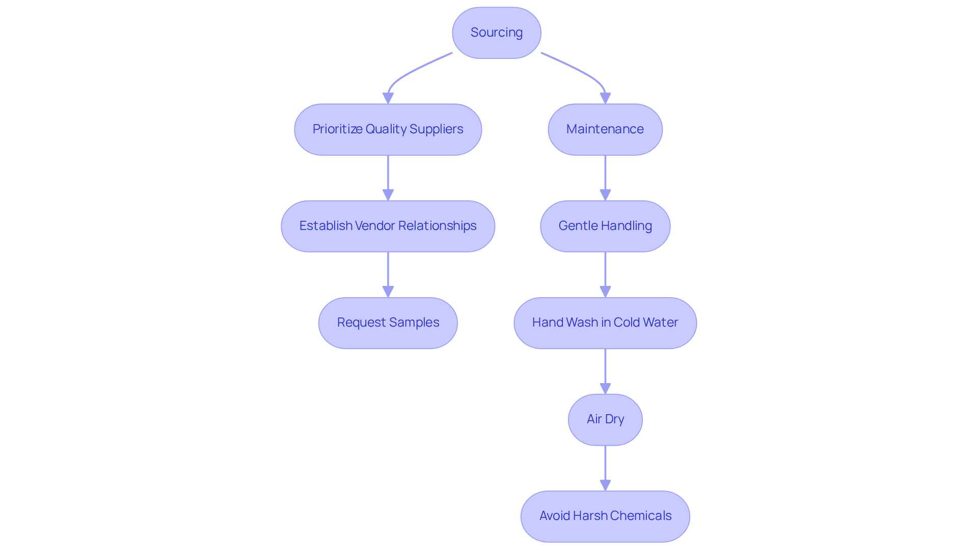 Follow the arrows to see the steps for sourcing quality fabric and how to care for it properly. Each step is designed to help ensure your fabric coverings look great and last longer.