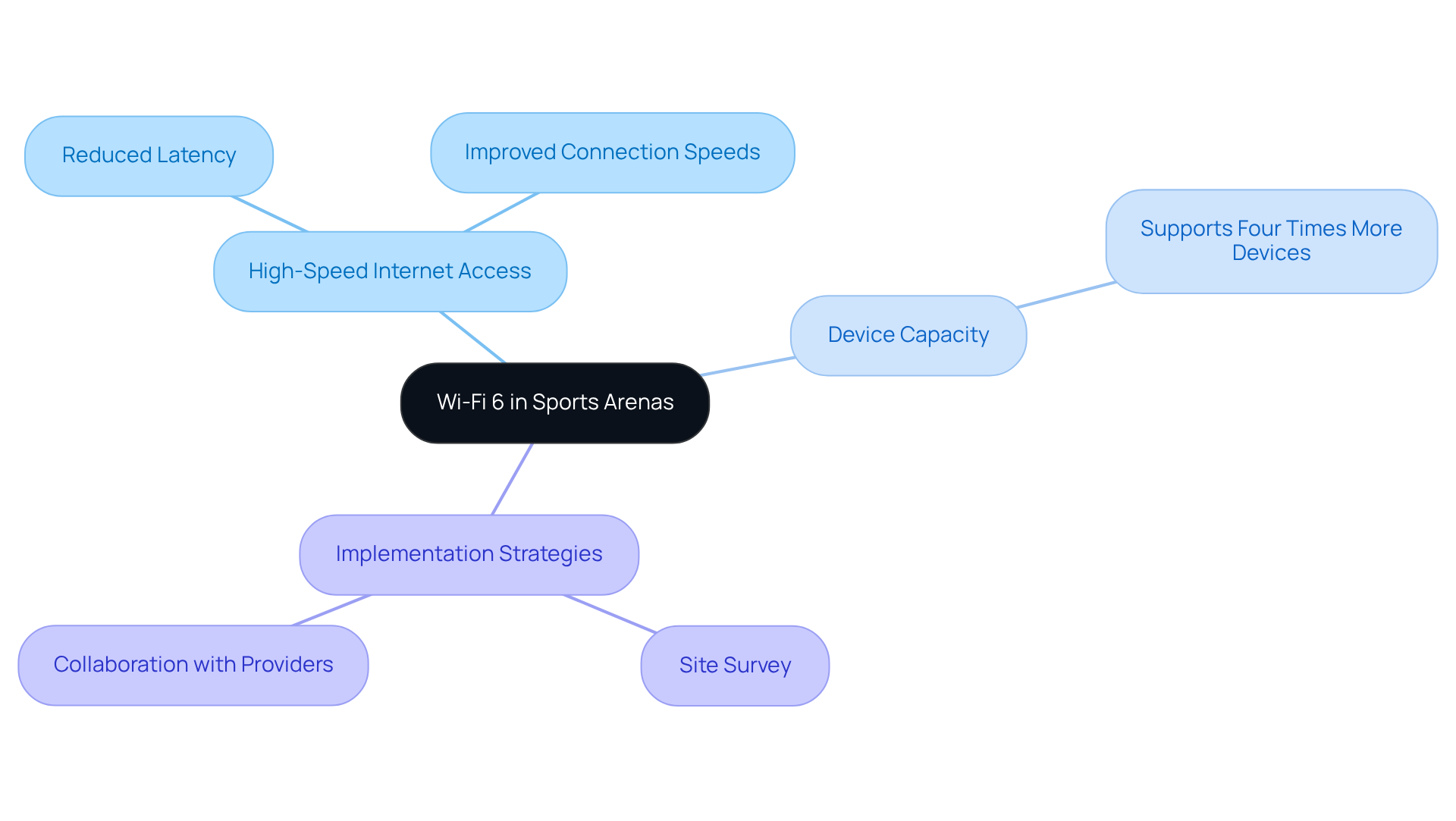 The central node represents Wi-Fi 6, with branches showing its benefits and how to implement it effectively. Each branch highlights a key aspect, making it easy to understand how they connect to the overall theme.