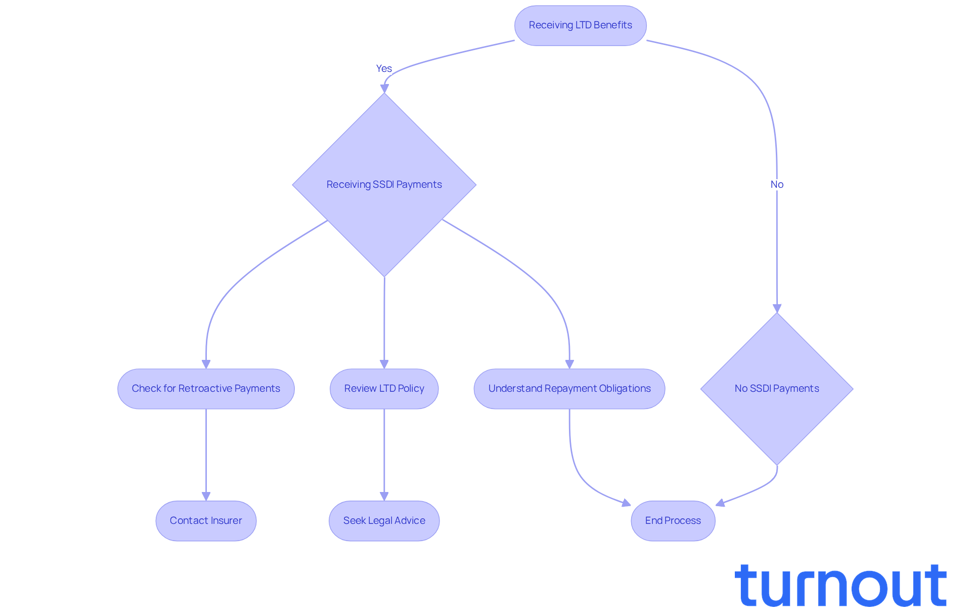 Follow the flowchart to understand your options and obligations regarding LTD repayments when receiving SSDI. Each box represents a step or decision point, guiding you through the process. Follow the flowchart to understand your options and obligations regarding LTD repayments when receiving SSDI. Each box represents a step or decision point, guiding you through the process.