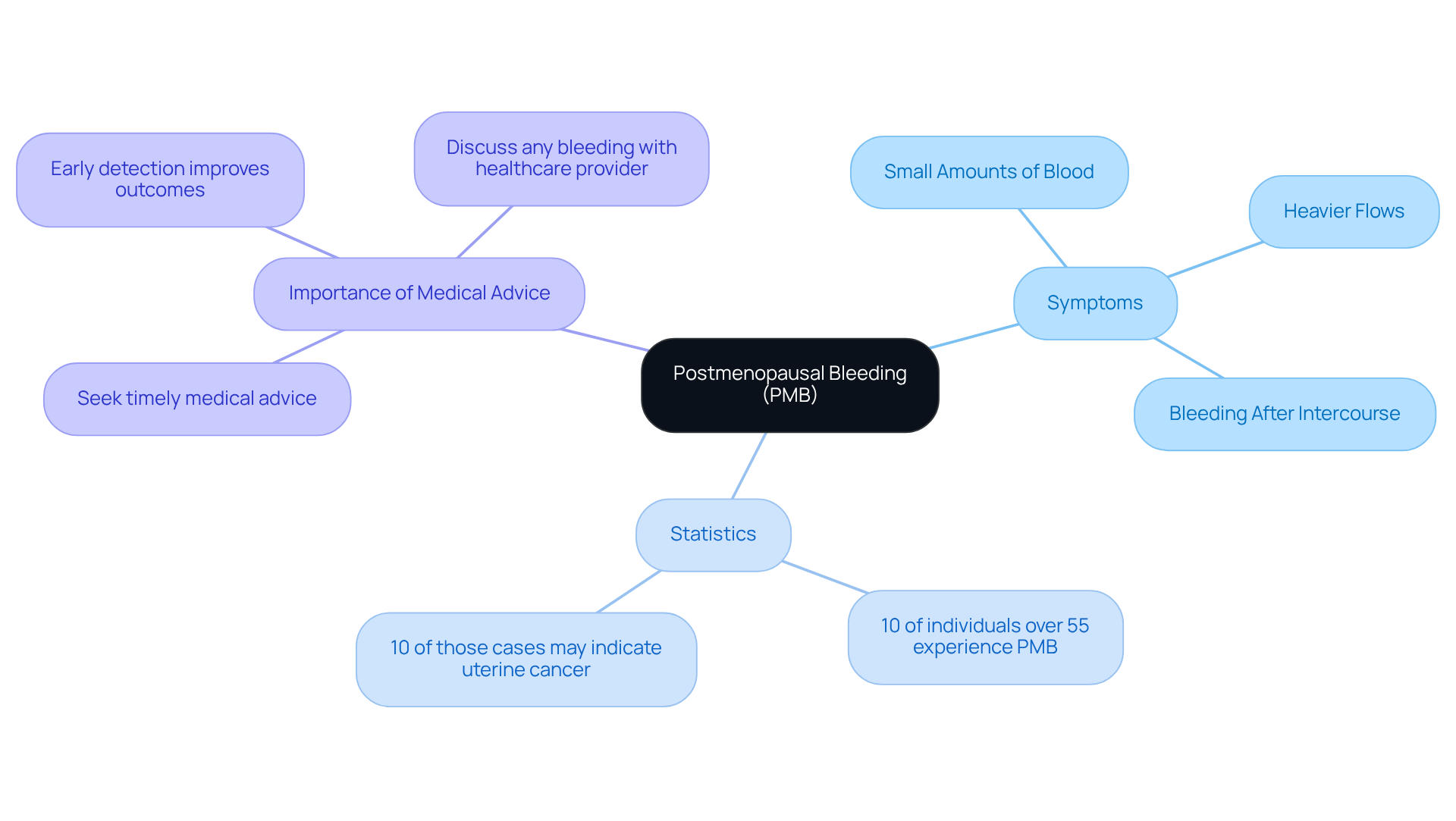 The central node represents PMB, with branches showing symptoms, statistics, and why seeking medical advice is crucial. Each branch helps you see the different aspects of PMB and how they relate to each other.