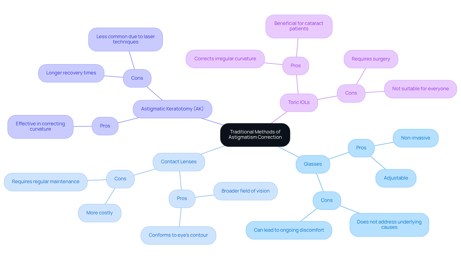 This mindmap shows the different traditional methods for correcting astigmatism. Each branch represents a method, and the sub-branches highlight the advantages and disadvantages of each. This way, you can easily see how they compare and what might work best for you. This mindmap shows the different traditional methods for correcting astigmatism. Each branch represents a method, and the sub-branches highlight the advantages and disadvantages of each. This way, you can easily see how they compare and what might work best for you.