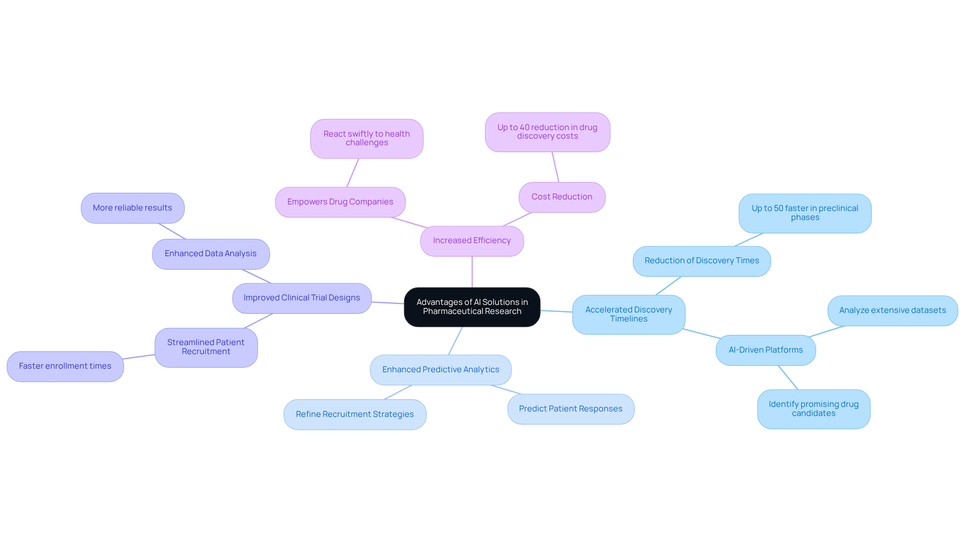 This mindmap shows how AI benefits pharmaceutical research. Start at the center to see the main theme, then follow the branches to explore each specific advantage and its details.