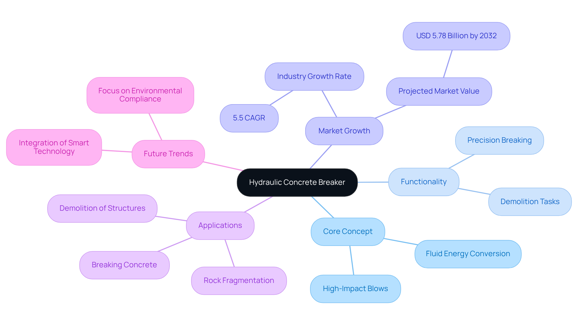 This mindmap starts with the main idea of hydraulic concrete breakers at the center. Each branch represents a different aspect of the topic, helping you see how they connect and relate to the core concept. The colors and layout make it easy to navigate through the information. This mindmap starts with the main idea of hydraulic concrete breakers at the center. Each branch represents a different aspect of the topic, helping you see how they connect and relate to the core concept. The colors and layout make it easy to navigate through the information.