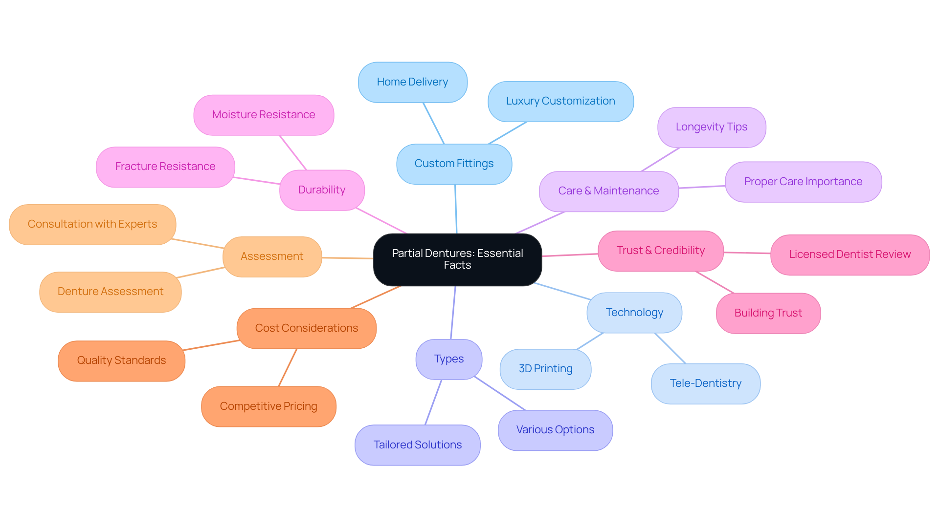 The central theme is about partial dentures. Each branch highlights a major aspect, and sub-nodes provide specific facts or considerations. This layout helps you see the connections between different pieces of information.