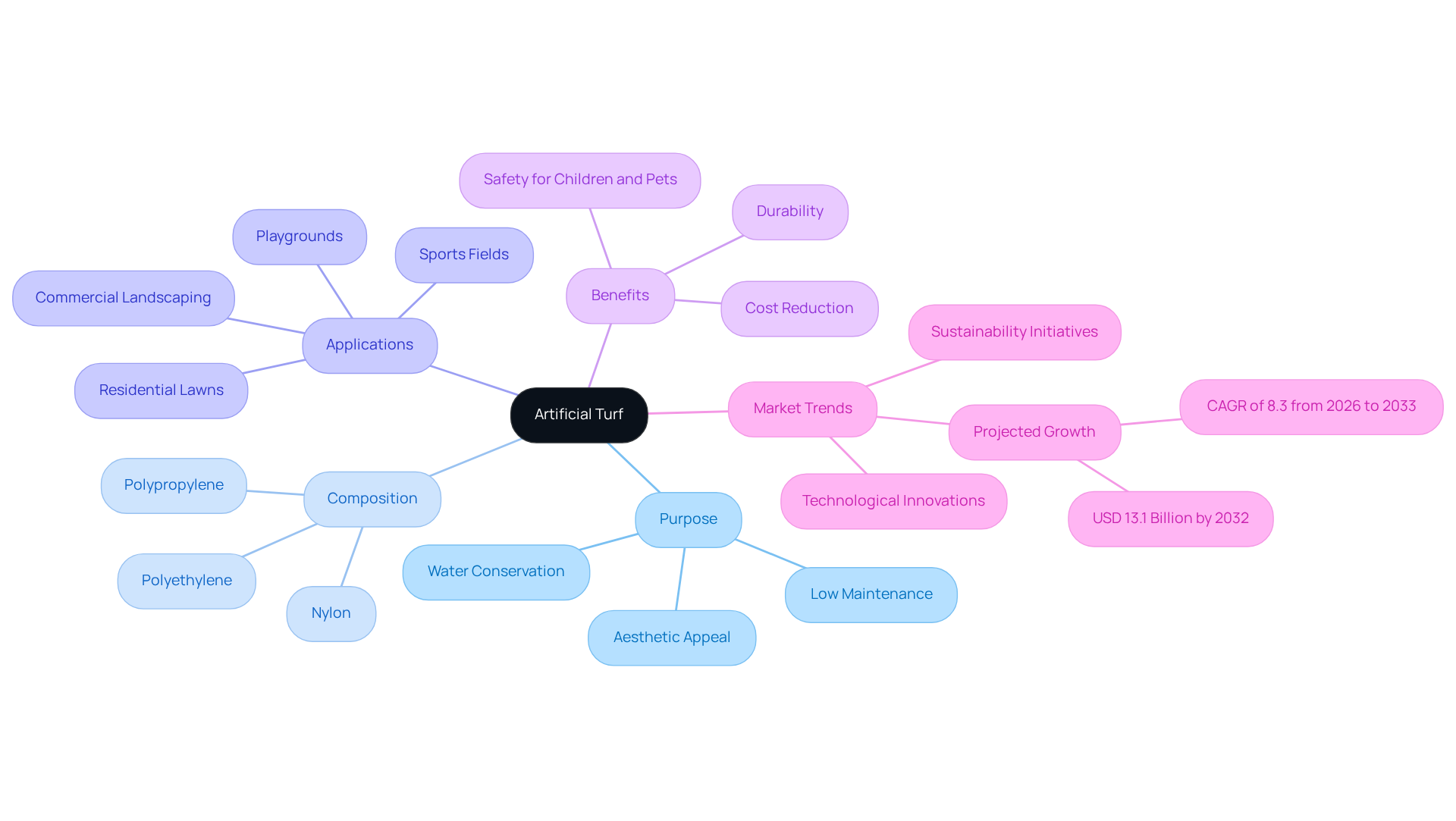 Start at the center with 'Artificial Turf', then explore each branch to learn about its purpose, materials, where it's used, its benefits, and market growth. Each color represents a different aspect of artificial turf.